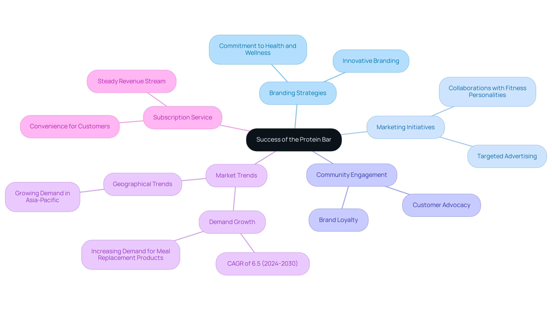 The central node represents the overall success, with branches showing key strategies and trends that contributed to it.