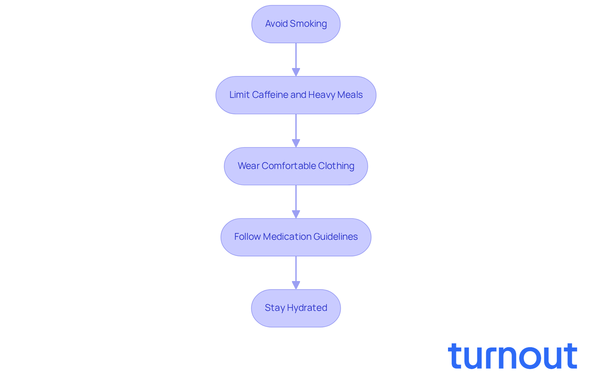 Each box represents a step you should take before your test. Follow the arrows to see the order of steps, ensuring you’re fully prepared for the best results. Each box represents a step you should take before your test. Follow the arrows to see the order of steps, ensuring you’re fully prepared for the best results.
