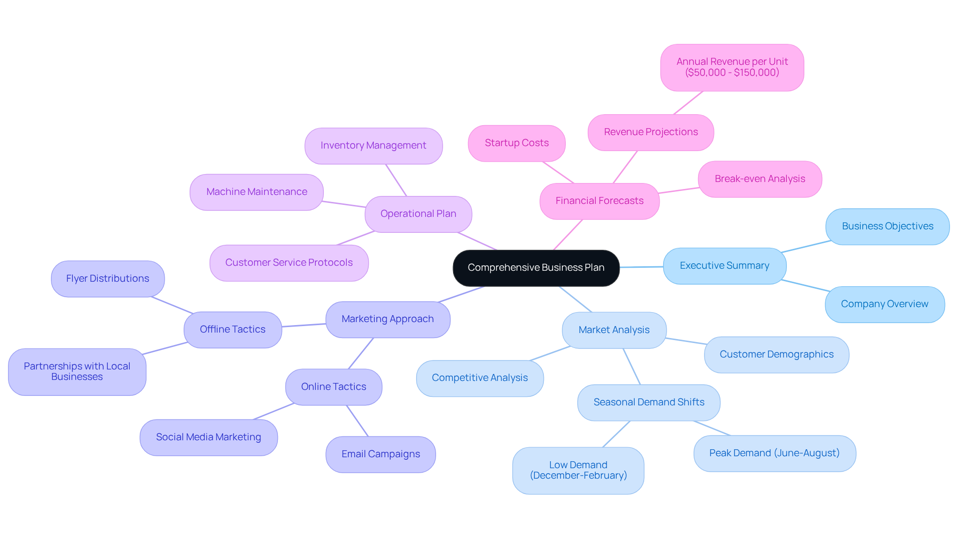 The central node represents the overall plan, and the branches show the key elements that make up the strategy. Each section can be explored further for more details. The central node represents the overall plan, and the branches show the key elements that make up the strategy. Each section can be explored further for more details.