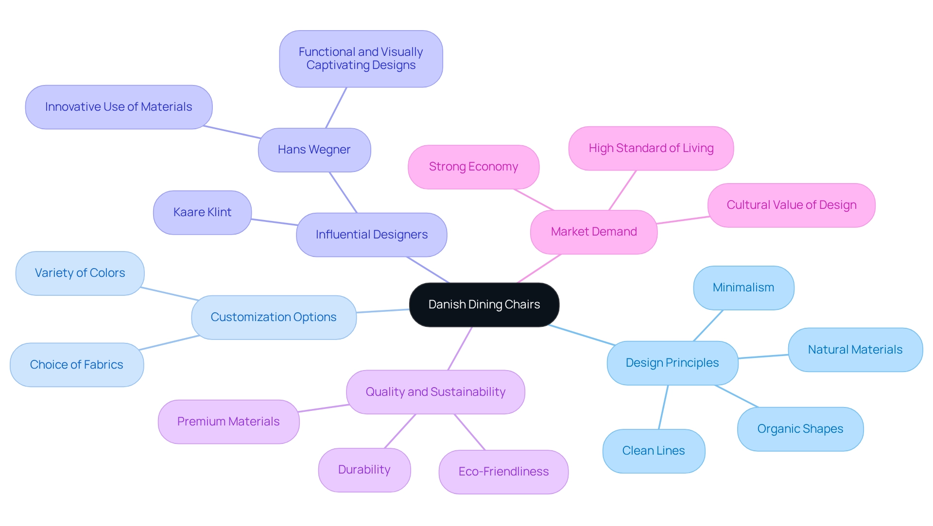 This mindmap shows the essential elements of Danish dining chairs. Each branch explores a different aspect, helping you understand how design, craftsmanship, and market trends come together.