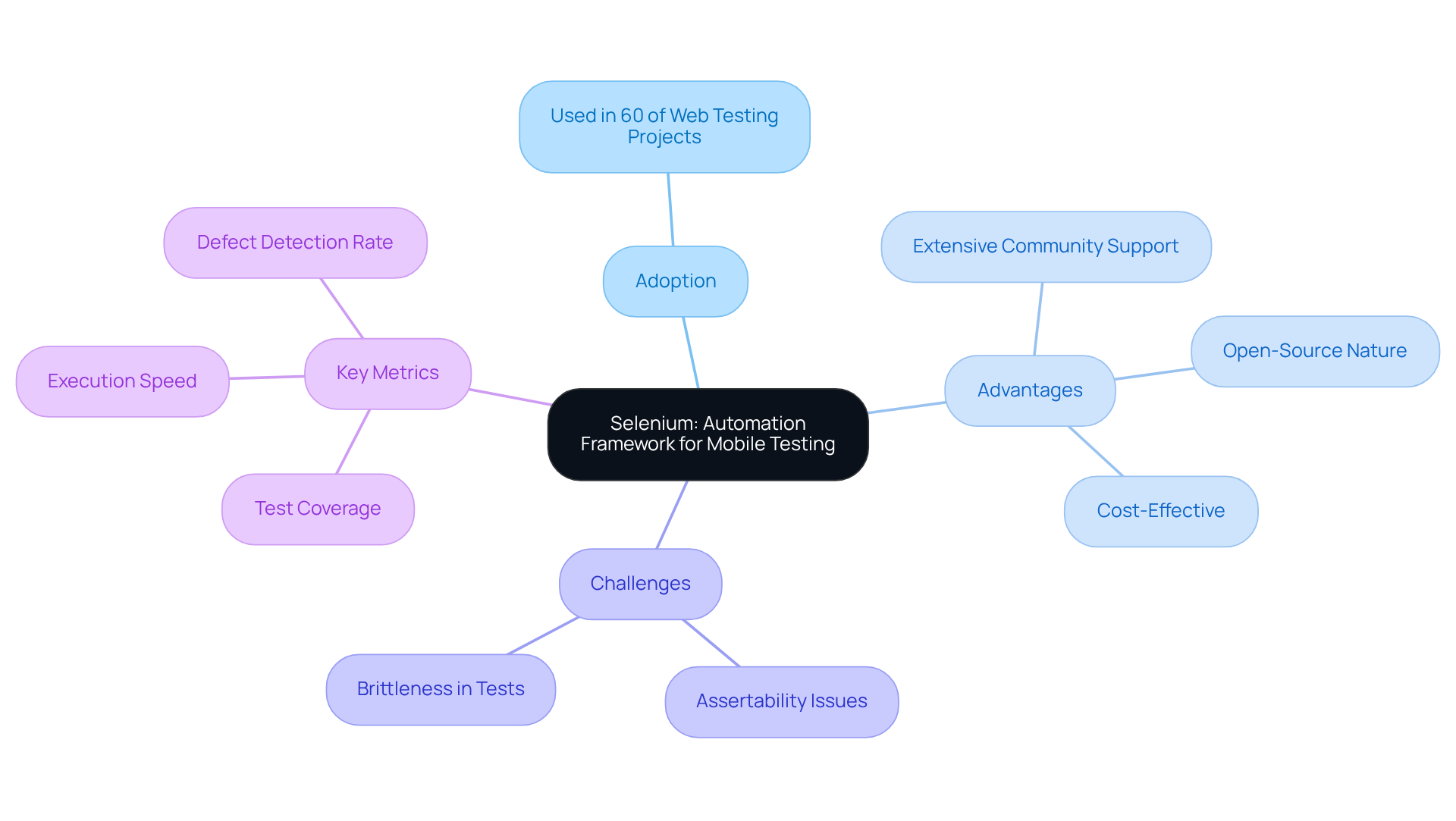 This mindmap shows how Selenium is used in mobile testing. The central idea is surrounded by branches that explain its adoption, advantages, challenges, and key metrics for evaluation. Each branch helps you understand different aspects of Selenium's role in web testing.