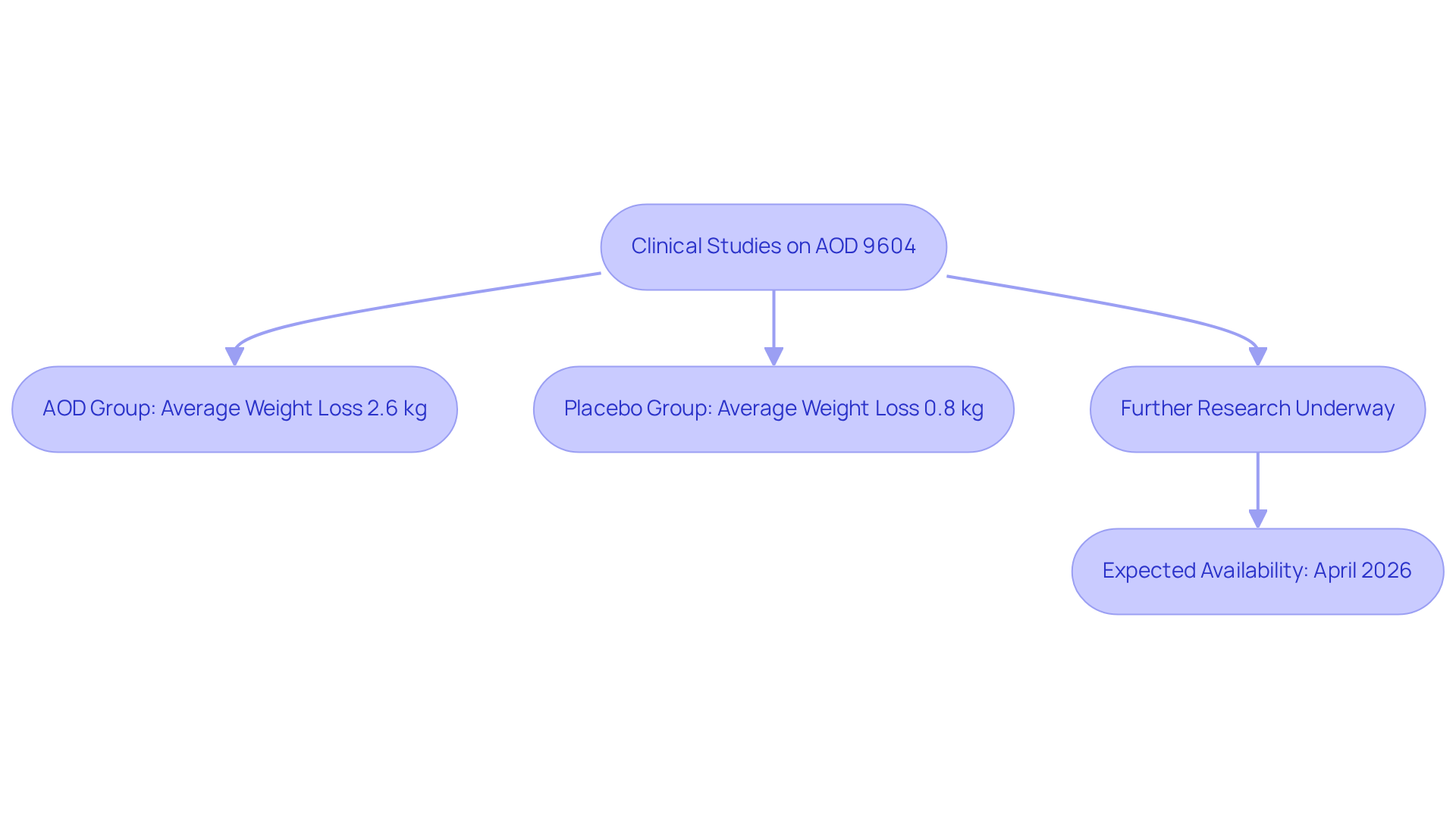 This flowchart shows the journey of research on AOD 9604. It starts with the studies, compares weight loss results between the AOD and placebo groups, and highlights ongoing research and future availability.