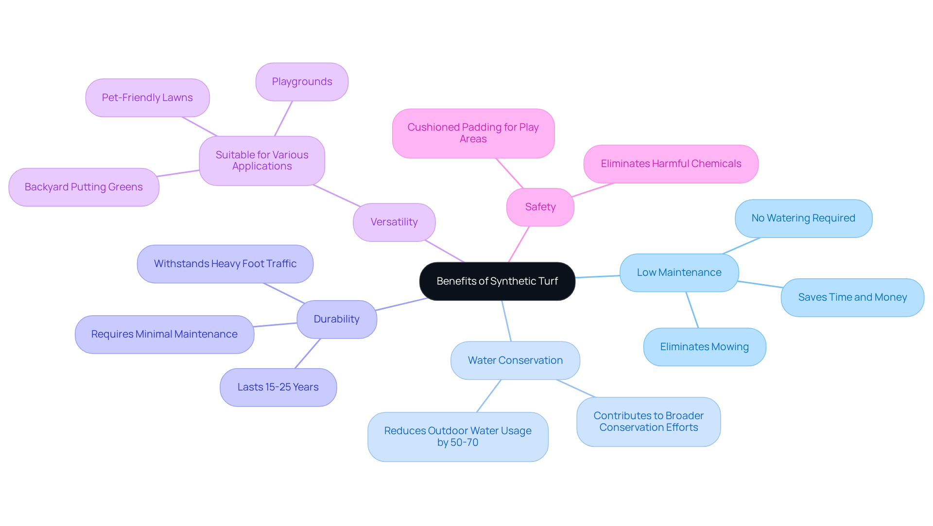 The central node represents the overall benefits of synthetic turf. Each branch shows a specific advantage, and the sub-branches provide more details about that benefit. This layout helps you quickly grasp the key points and understand why synthetic turf is a great choice for homeowners.