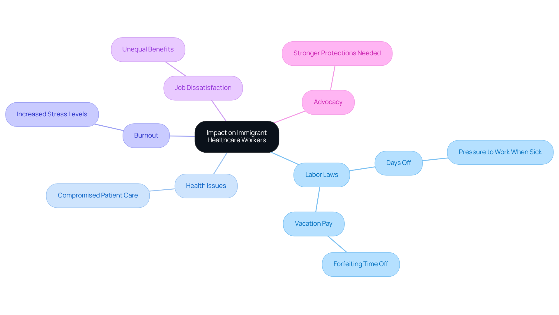 This mindmap illustrates the various factors affecting immigrant healthcare workers in North Carolina. Start at the center with the main issue, then explore how labor laws, health concerns, and advocacy efforts connect to the challenges these workers face.