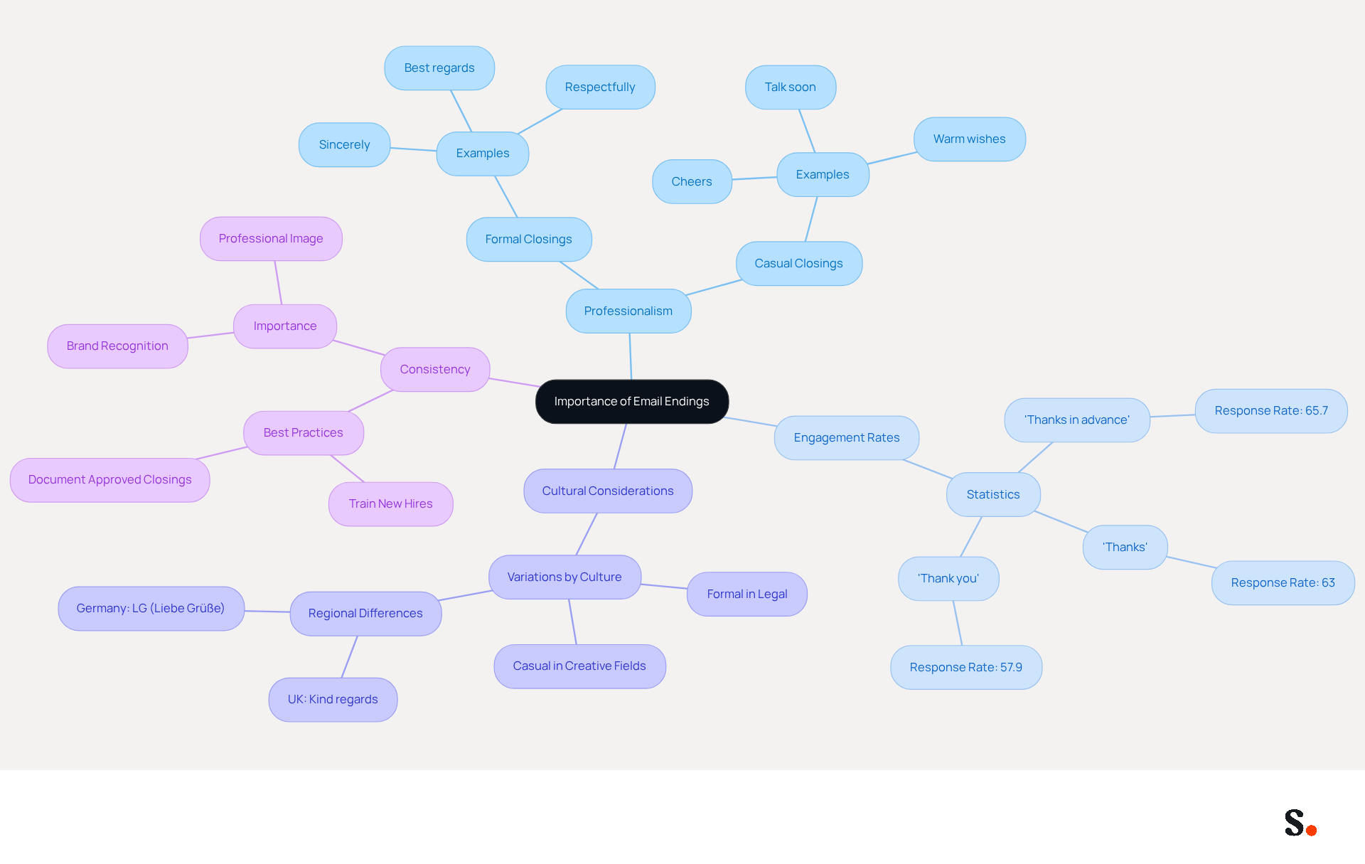 This mindmap starts with the central idea of email endings and branches out to show how they affect professionalism, engagement, and cultural perceptions. Each branch represents a key theme, with further details that explain why these aspects matter in communication. This mindmap starts with the central idea of email endings and branches out to show how they affect professionalism, engagement, and cultural perceptions. Each branch represents a key theme, with further details that explain why these aspects matter in communication.