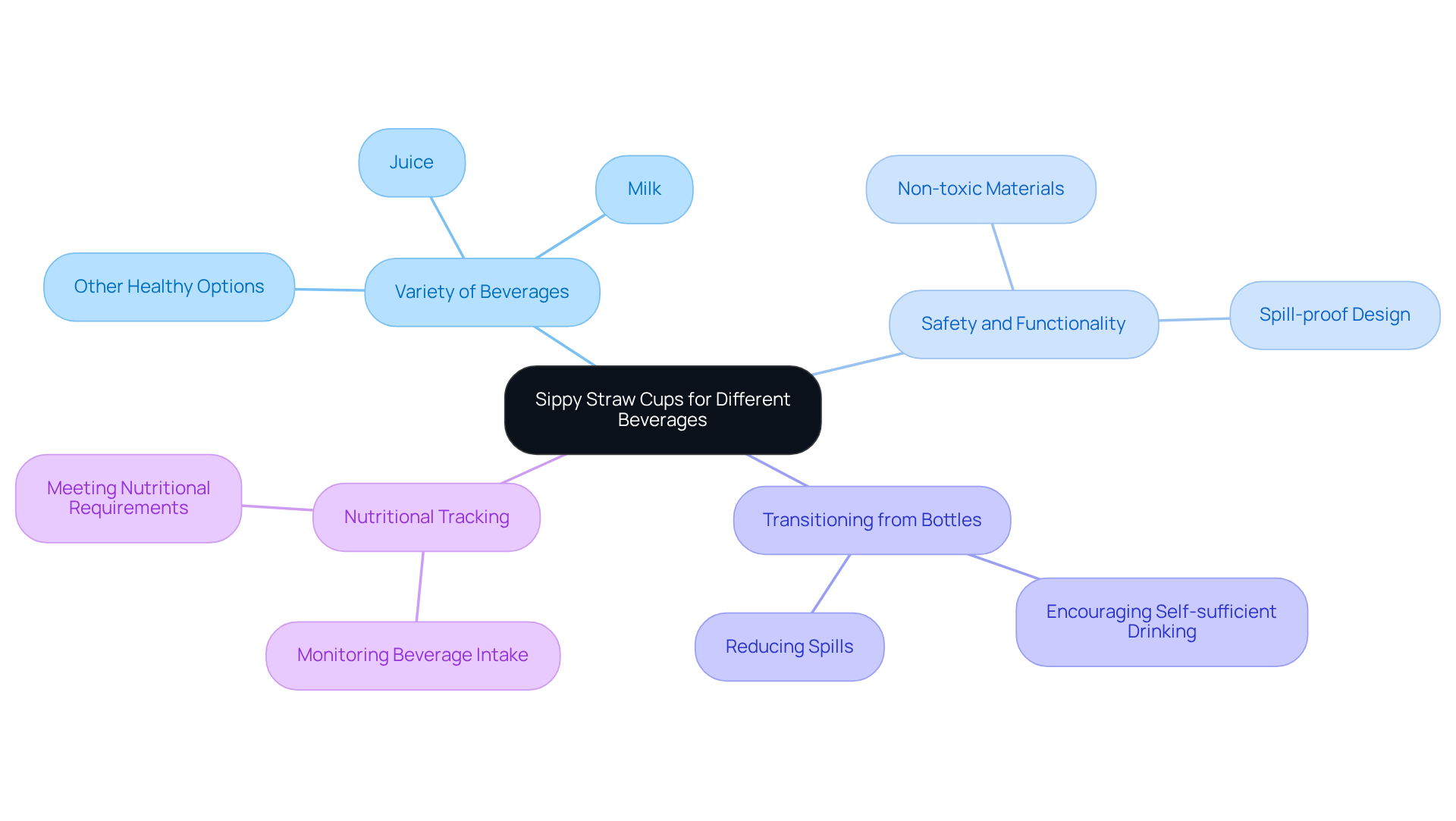 This mindmap shows how sippy straw cups can help children enjoy a variety of drinks while being safe and functional. Each branch represents a key benefit or feature, making it easy to see how they all connect to support healthy drinking habits.