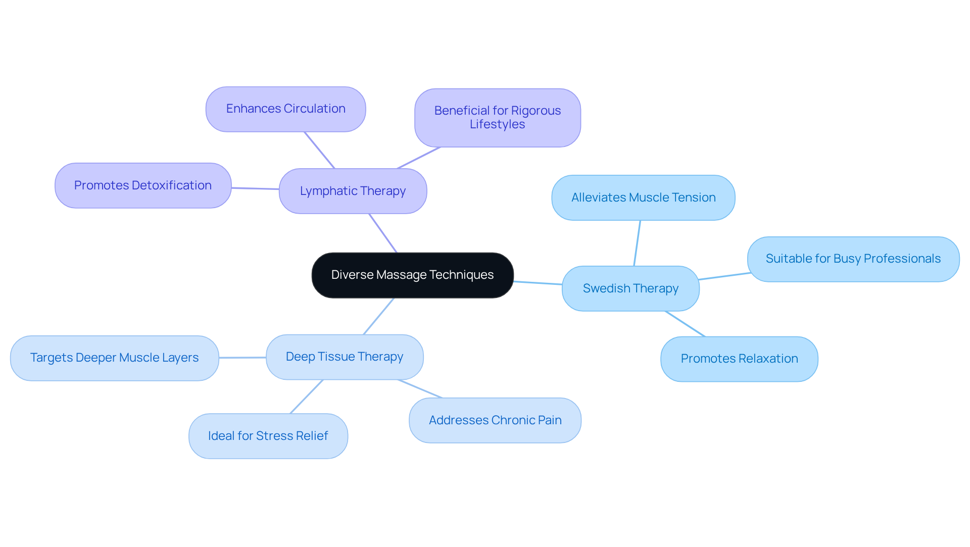 The central node represents the main theme, while the branches show different techniques and how they cater to specific needs. Each color-coded branch helps you quickly identify the type of therapy and its benefits.