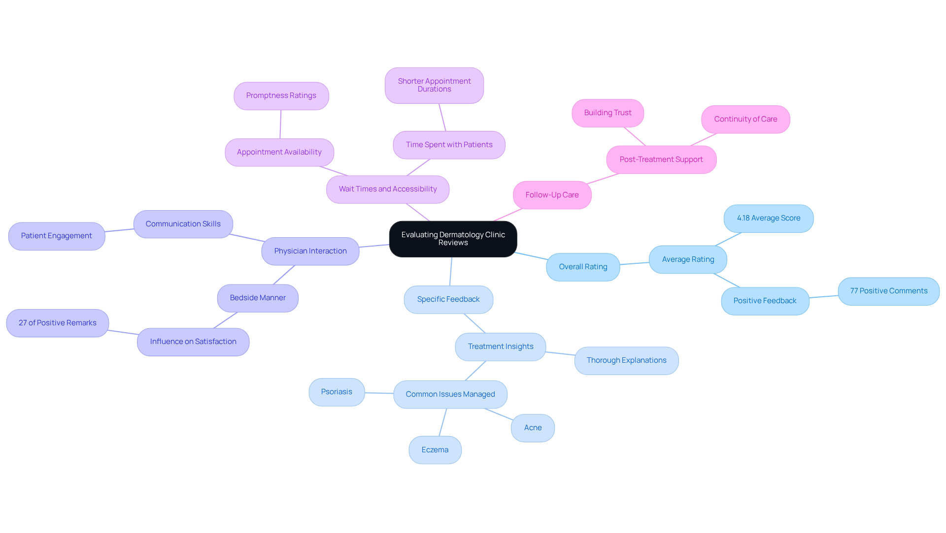 The central node represents the main topic, while each branch reflects a key factor to consider. Follow the branches to explore specific details that can help guide your decision-making regarding dermatological care. The central node represents the main topic, while each branch reflects a key factor to consider. Follow the branches to explore specific details that can help guide your decision-making regarding dermatological care.