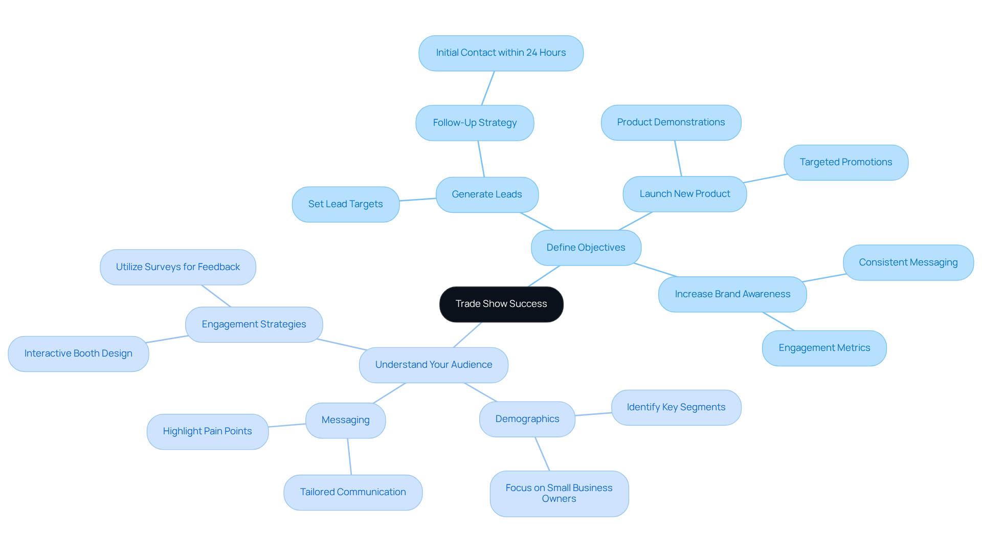 The center represents the overall goal of trade show success, with branches showing how to achieve it through clear objectives and understanding your audience. Each sub-branch provides specific strategies and examples to guide your planning.