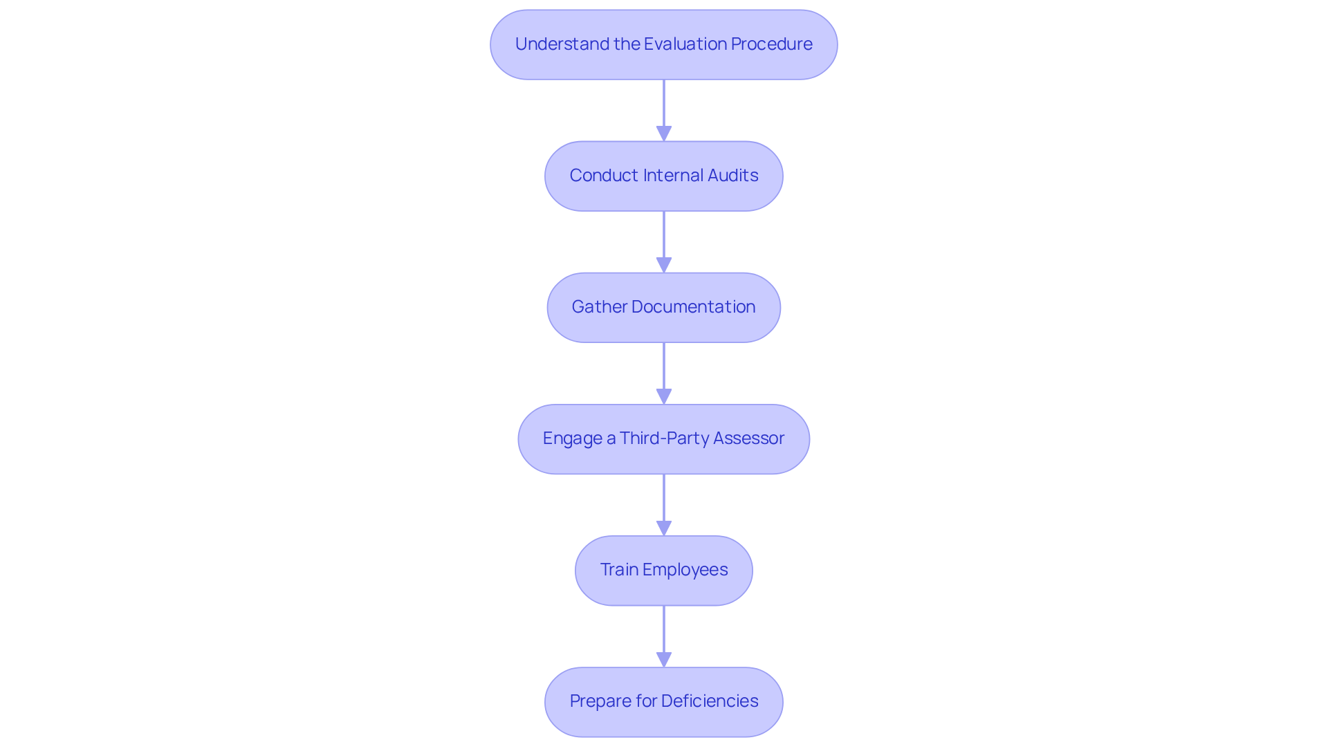 Each box represents a crucial step in preparing for CMMC assessments. Follow the arrows to see the recommended order of actions to enhance your readiness and likelihood of passing the assessment.