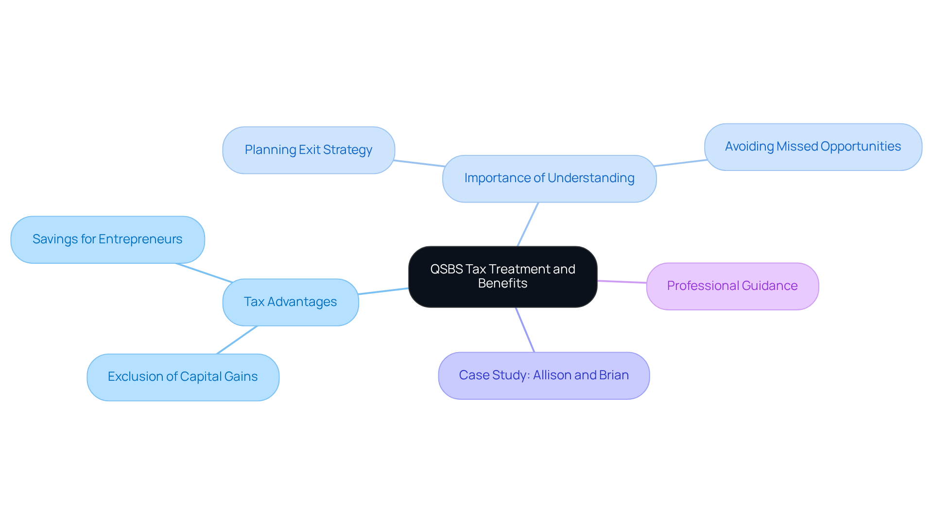This mindmap illustrates how QSBS tax treatment can benefit startups and families. Start at the center to see the main topic, then explore branches that show tax advantages, the importance of understanding these benefits, a real-life example, and the role of professional guidance in achieving financial security. This mindmap illustrates how QSBS tax treatment can benefit startups and families. Start at the center to see the main topic, then explore branches that show tax advantages, the importance of understanding these benefits, a real-life example, and the role of professional guidance in achieving financial security.