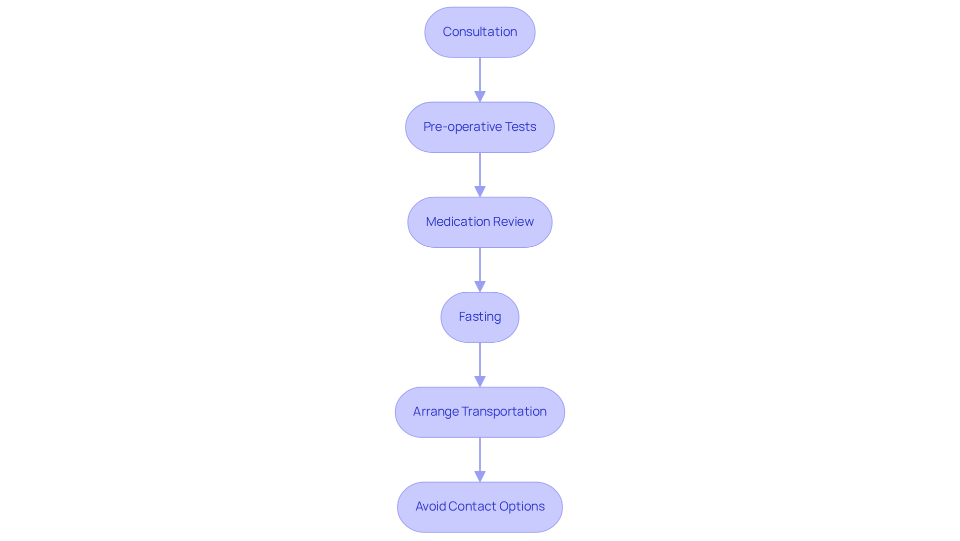 This flowchart outlines the essential steps you need to take before your cataract surgery. Start at the top with 'Consultation' and follow the arrows down to see what comes next. Each box gives you a quick overview of what to do, helping you stay organized and prepared for your surgery. This flowchart outlines the essential steps you need to take before your cataract surgery. Start at the top with 'Consultation' and follow the arrows down to see what comes next. Each box gives you a quick overview of what to do, helping you stay organized and prepared for your surgery.