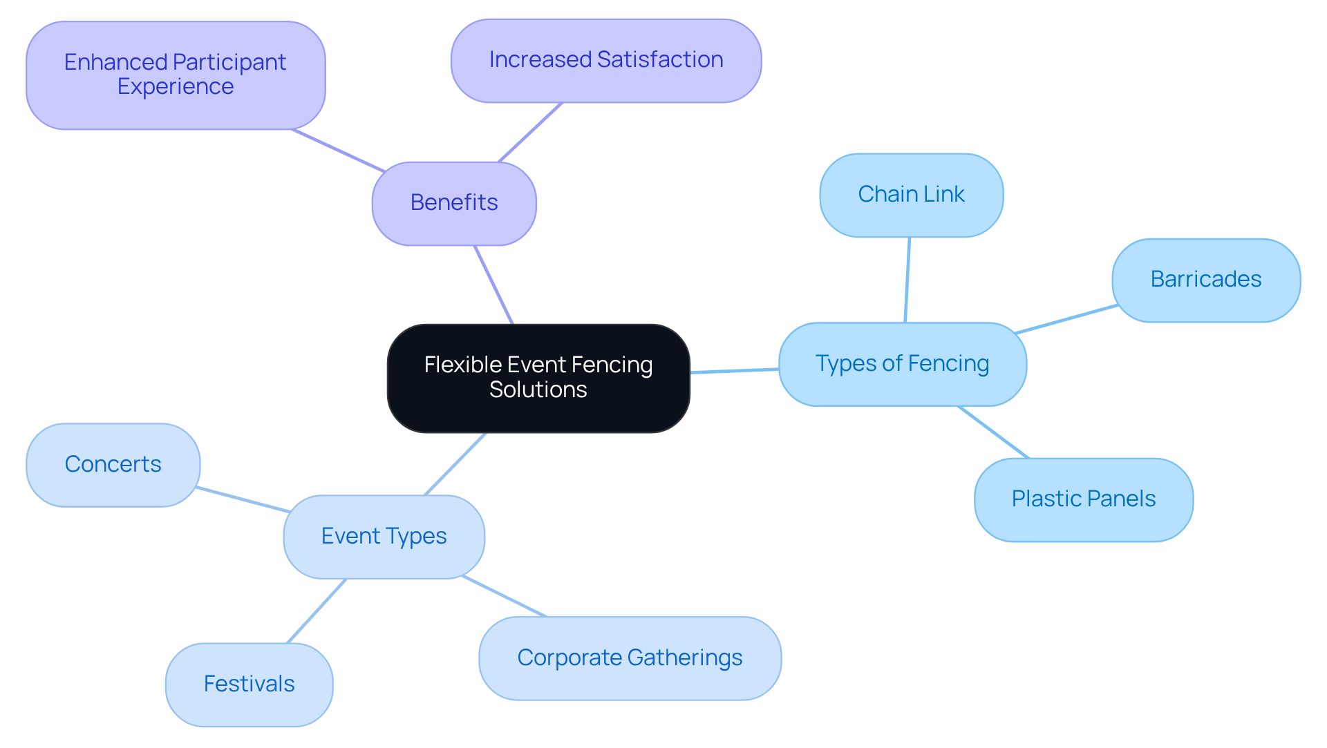 The center shows the main idea of flexible fencing solutions, with branches leading to different types of fencing, the events they suit, and the benefits they provide. This helps you see how each part connects to the overall goal of enhancing event experiences.