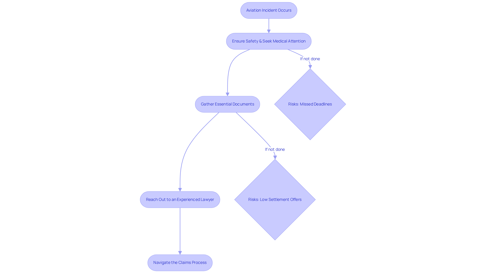 Follow the arrows to see the steps you should take after an aviation incident. Each step highlights what to do and the risks of not having legal support - the red boxes indicate potential pitfalls if you go it alone.