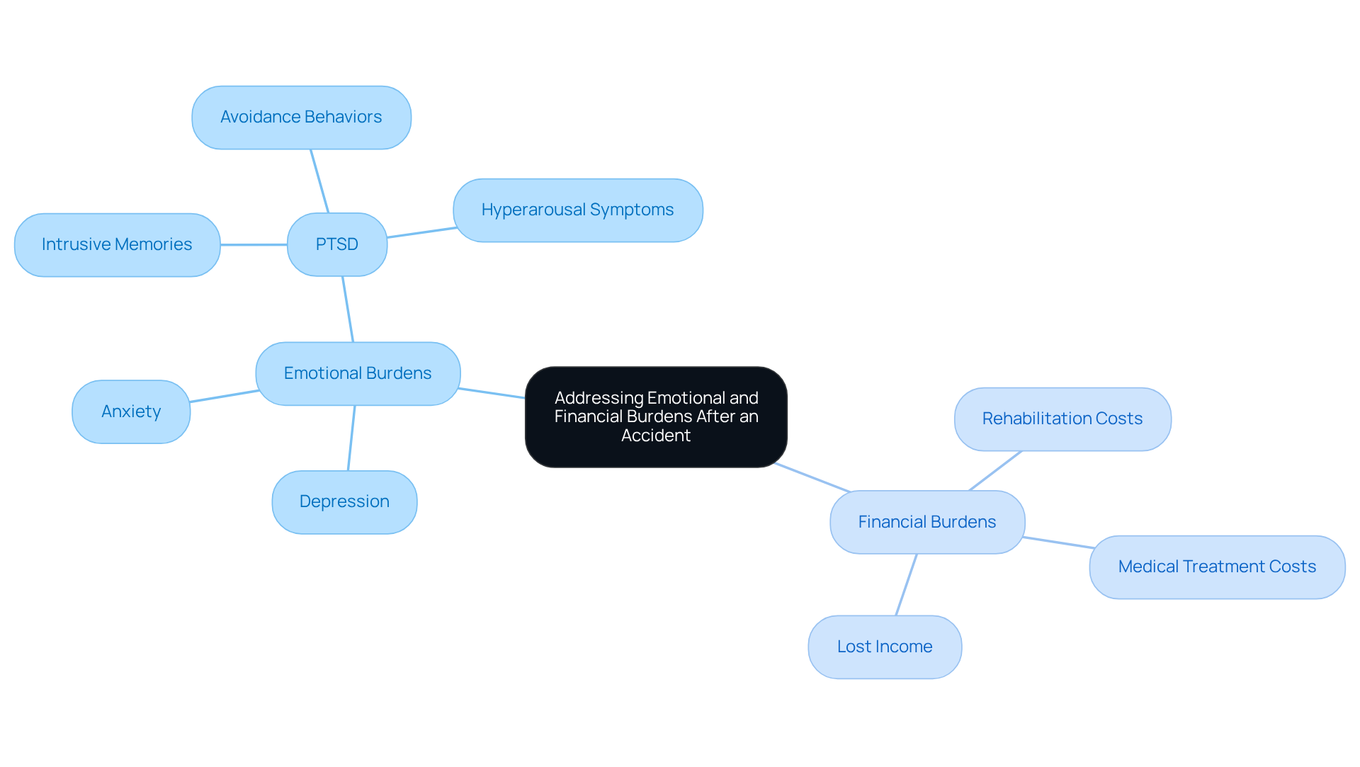 This mindmap illustrates the emotional and financial challenges faced after an aviation accident. The central idea is about recovery, branching into emotional struggles like anxiety and PTSD, and financial issues like medical costs. Each branch shows how these aspects are interconnected and highlights the support available through legal assistance.