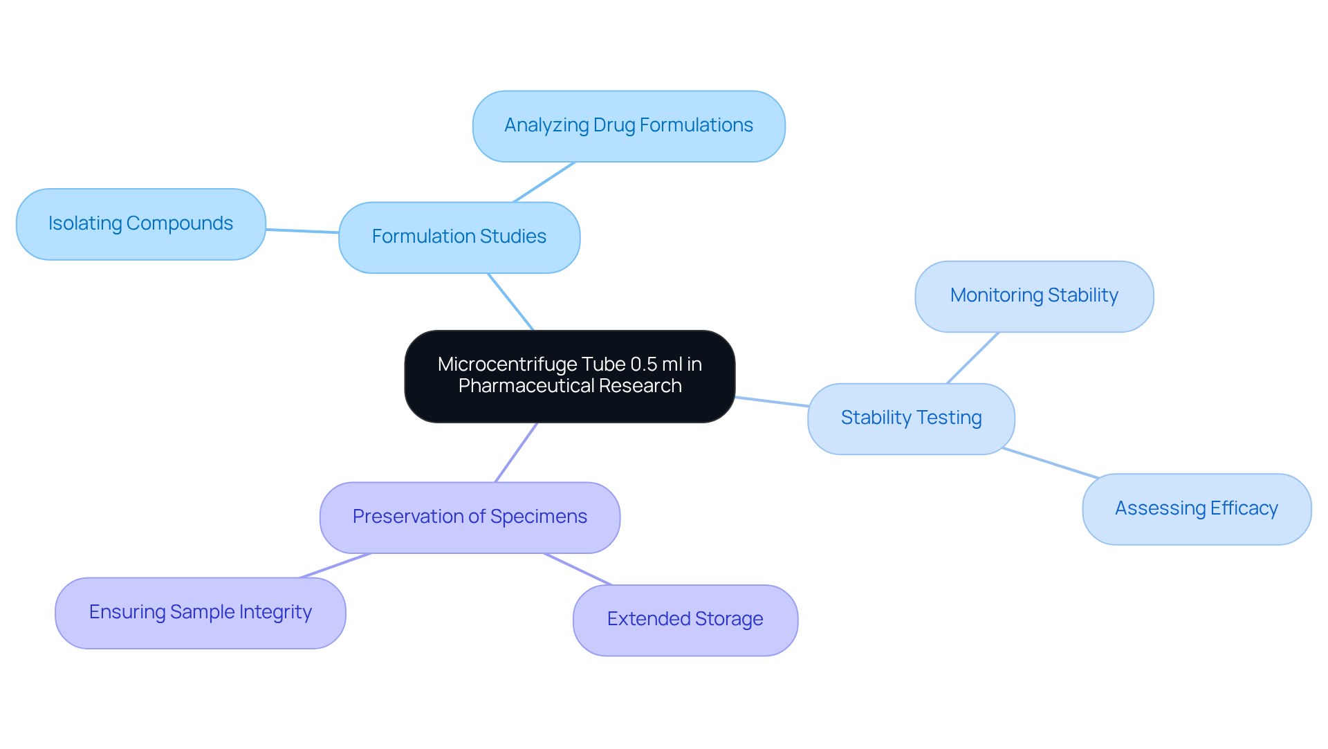The central node represents the microcentrifuge tube's role, while the branches illustrate its various applications and benefits in pharmaceutical research. Follow the branches to understand how each application contributes to drug development. The central node represents the microcentrifuge tube's role, while the branches illustrate its various applications and benefits in pharmaceutical research. Follow the branches to understand how each application contributes to drug development.