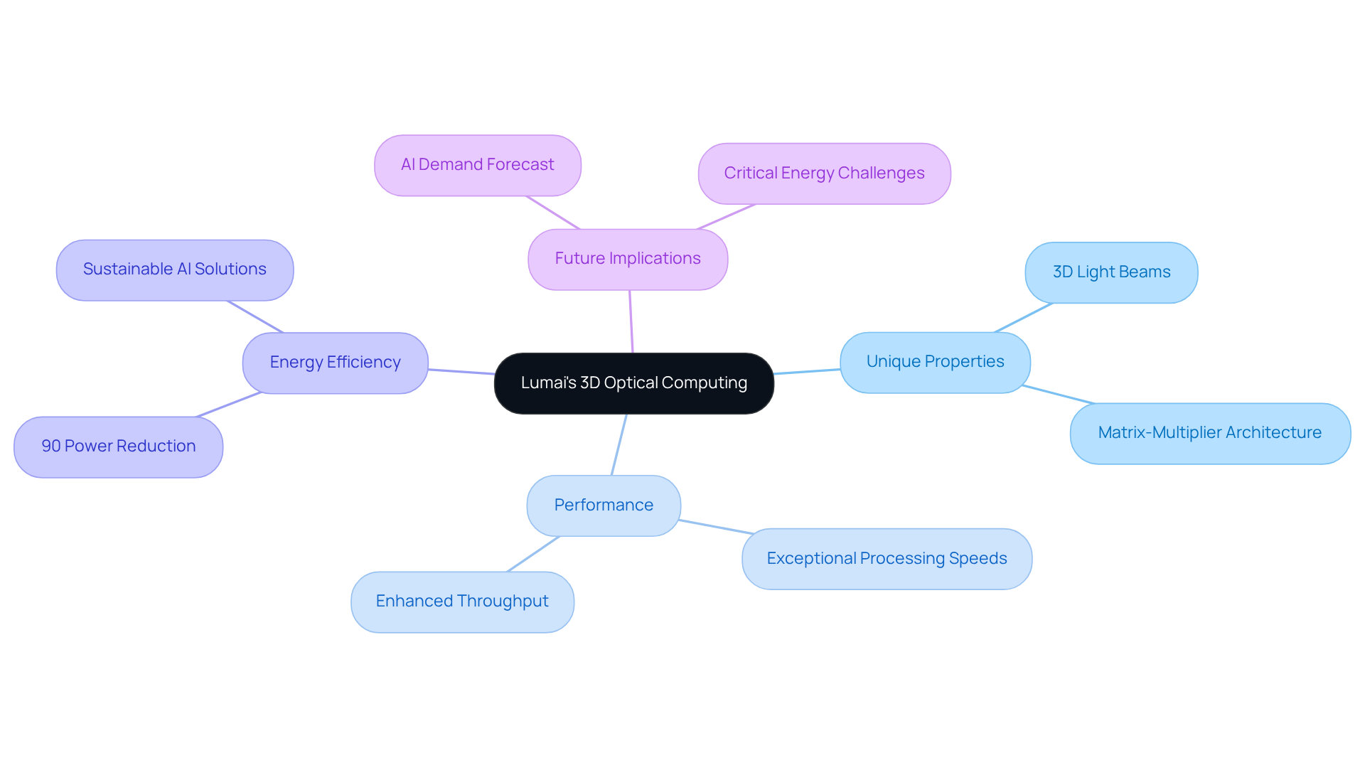 The central node represents Lumai's technology, while the branches illustrate its unique features and benefits. Each color-coded branch helps you easily identify different aspects of the technology and its impact.