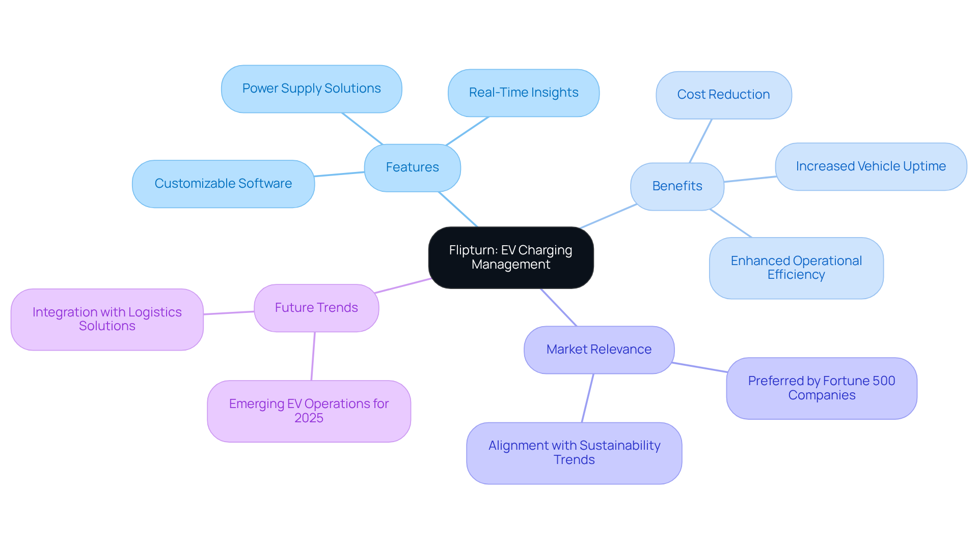 Start at the center with Flipturn's platform, then explore its features and benefits through the branches. Each branch shows how the platform contributes to fleet efficiency and sustainability.