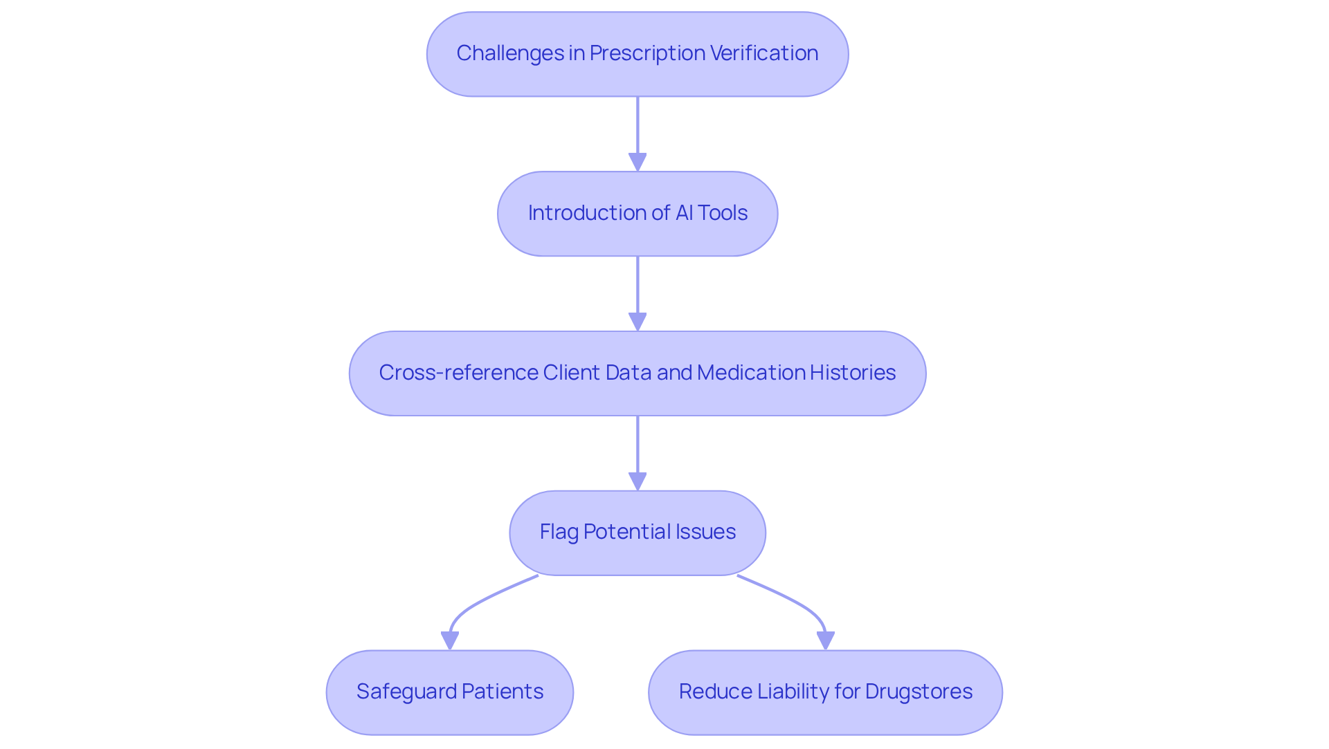 Follow the arrows to see how AI tools help pharmacists tackle challenges in verifying prescriptions, ensuring patient safety and compliance.