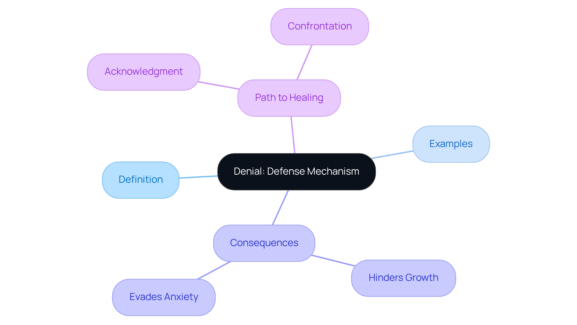 The central node represents denial, and the branches show its aspects and impacts on our emotional journey. Follow the branches to explore how denial affects us and how we can move towards healing. The central node represents denial, and the branches show its aspects and impacts on our emotional journey. Follow the branches to explore how denial affects us and how we can move towards healing.