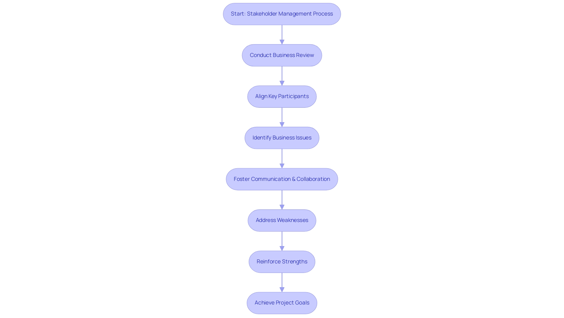 Each box represents a step in the stakeholder management process, with arrows indicating the sequence of actions leading to successful project outcomes.