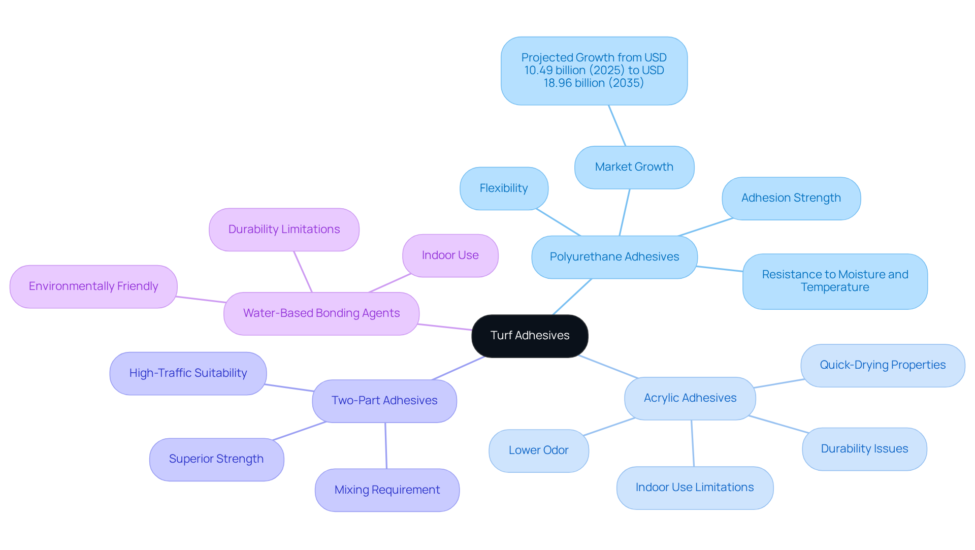 This mindmap starts with the main topic of turf adhesives at the center. Each branch represents a different type of adhesive, and the sub-branches highlight their unique features and uses. Follow the branches to explore how each type differs and what makes them suitable for various applications. This mindmap starts with the main topic of turf adhesives at the center. Each branch represents a different type of adhesive, and the sub-branches highlight their unique features and uses. Follow the branches to explore how each type differs and what makes them suitable for various applications.
