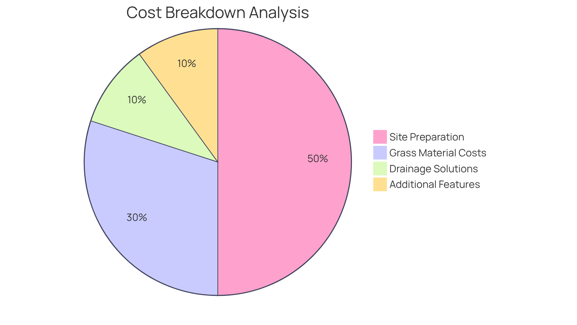 Each slice of the pie shows how much each cost factor contributes to the total installation cost. For example, if the site preparation slice is larger, it means that a significant portion of your budget will go towards preparing the area before laying down the turf. Each slice of the pie shows how much each cost factor contributes to the total installation cost. For example, if the site preparation slice is larger, it means that a significant portion of your budget will go towards preparing the area before laying down the turf.