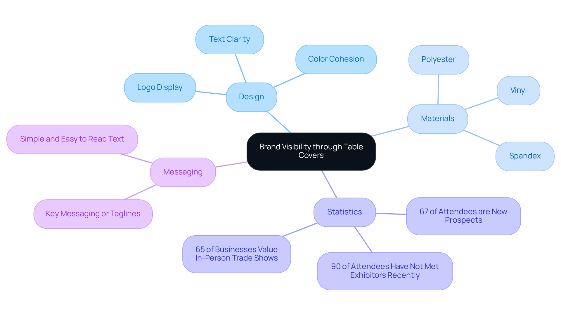The central idea is about using table covers to boost brand visibility. Each branch represents a strategy or element that contributes to this goal, helping you understand how to create a strong presence at exhibitions. The central idea is about using table covers to boost brand visibility. Each branch represents a strategy or element that contributes to this goal, helping you understand how to create a strong presence at exhibitions.