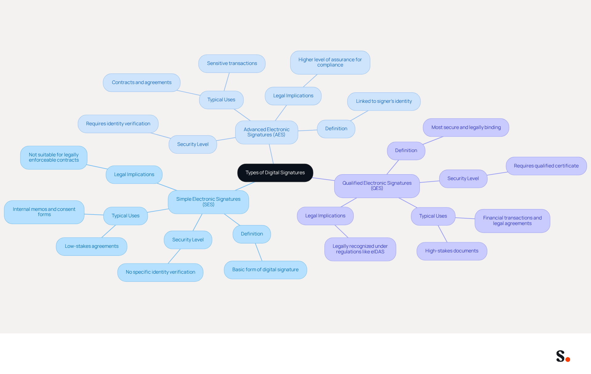 This mindmap illustrates the different types of digital signatures. Start at the center with the main topic, then explore each branch to learn about SES, AES, and QES. Each type has its own unique features and uses, helping businesses choose the right digital signature for their needs. This mindmap illustrates the different types of digital signatures. Start at the center with the main topic, then explore each branch to learn about SES, AES, and QES. Each type has its own unique features and uses, helping businesses choose the right digital signature for their needs.