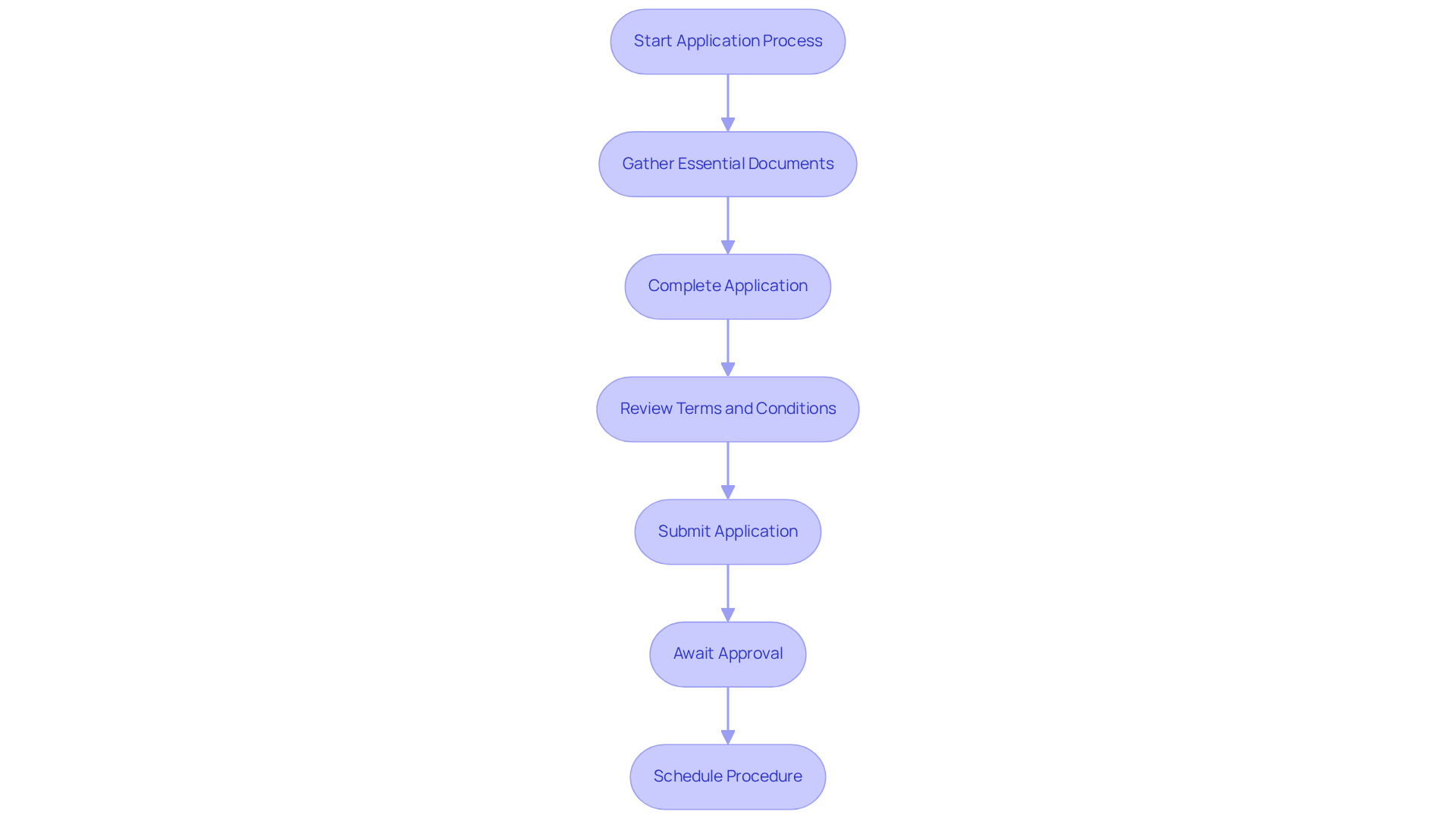This flowchart guides you through the application process for laser eye surgery financing. Each box represents a step you need to take, and the arrows show you the order in which to complete them. Follow the path from start to finish to ensure you don’t miss any important steps!