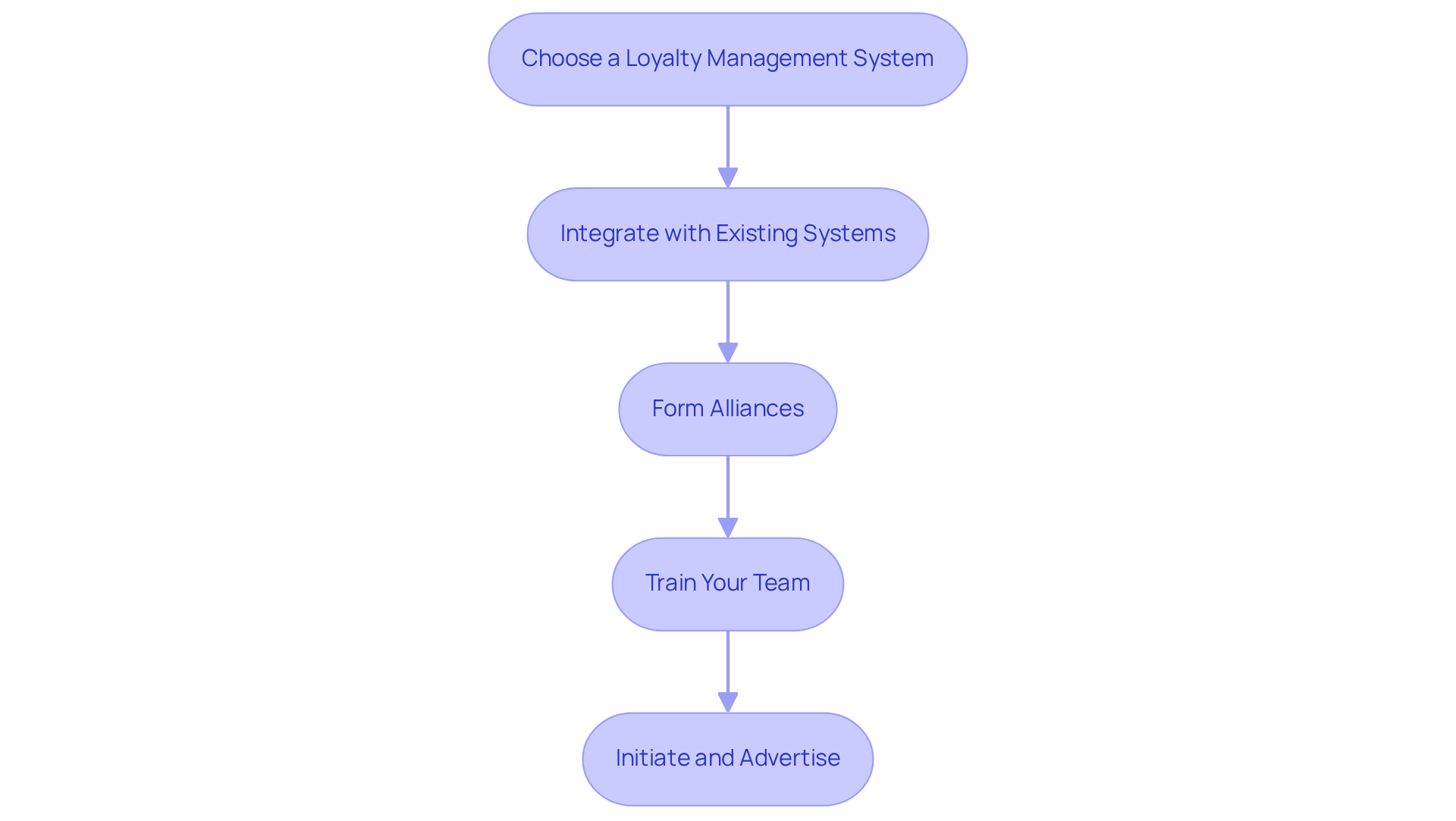 Each box represents a step in the process. Follow the arrows to see how each step leads to the next, guiding you through the implementation of a successful benefits initiative. Each box represents a step in the process. Follow the arrows to see how each step leads to the next, guiding you through the implementation of a successful benefits initiative.