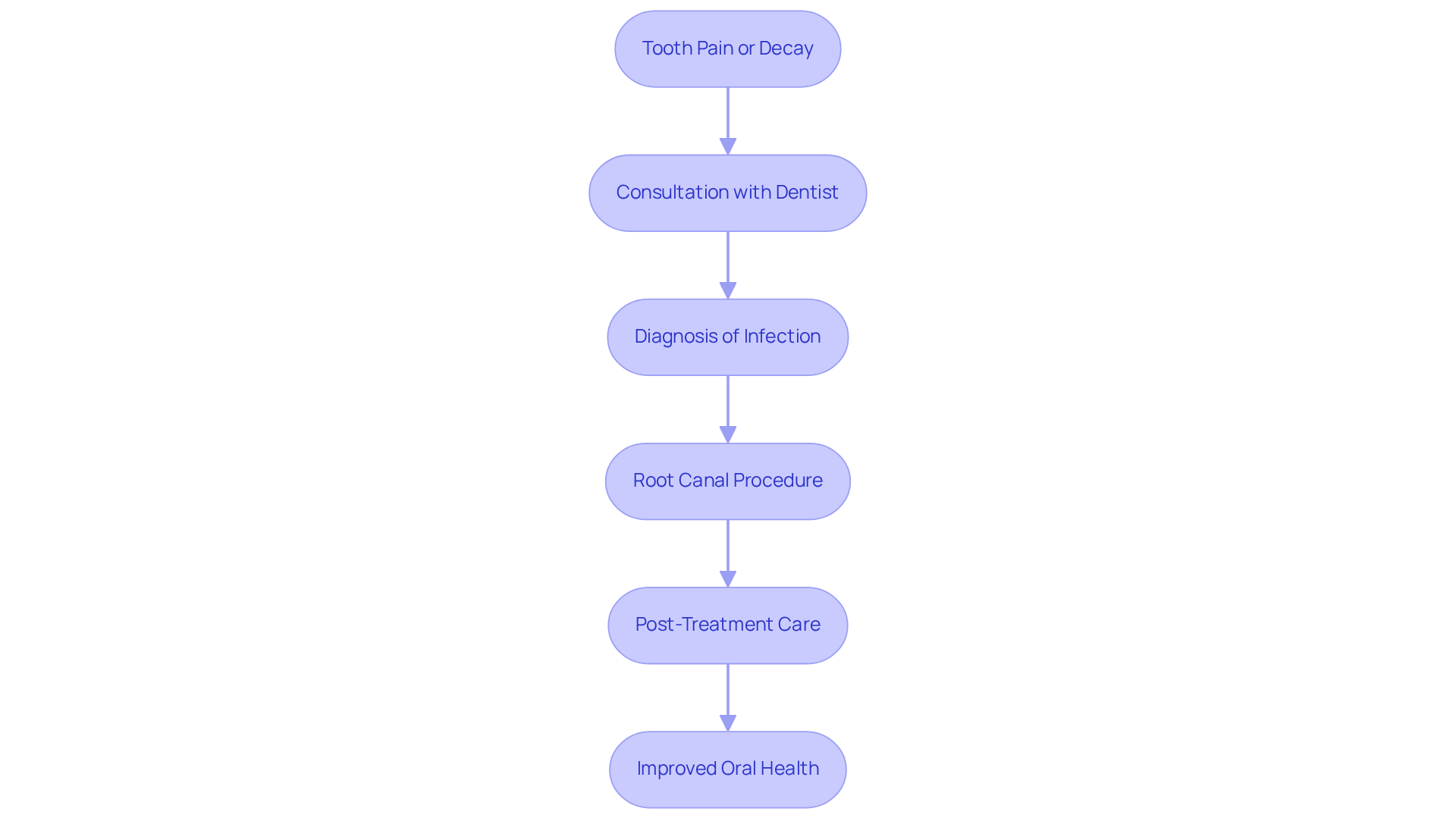 This flowchart guides you through the steps of getting a root canal for your front teeth. Start with tooth pain, consult a dentist, and follow the process to improve your oral health!