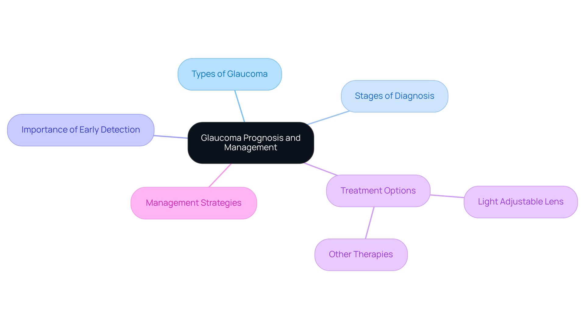 The center represents the overall prognosis for glaucoma, and the branches show different factors that influence this prognosis, such as types and treatments. Follow the branches to explore how each aspect contributes to managing this eye condition.