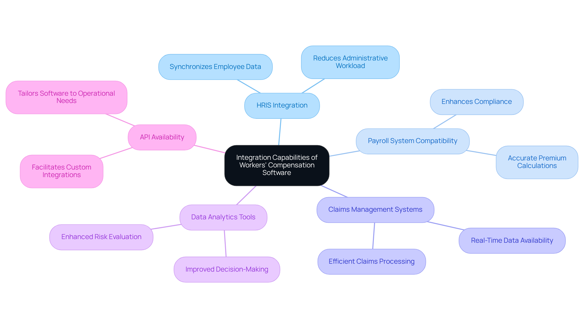 The center of the mindmap shows the main topic, while the branches represent different integration capabilities. Each branch explains how that capability contributes to better operations and compliance, making it easier to see the overall importance of integration in workers' compensation software. The center of the mindmap shows the main topic, while the branches represent different integration capabilities. Each branch explains how that capability contributes to better operations and compliance, making it easier to see the overall importance of integration in workers' compensation software.