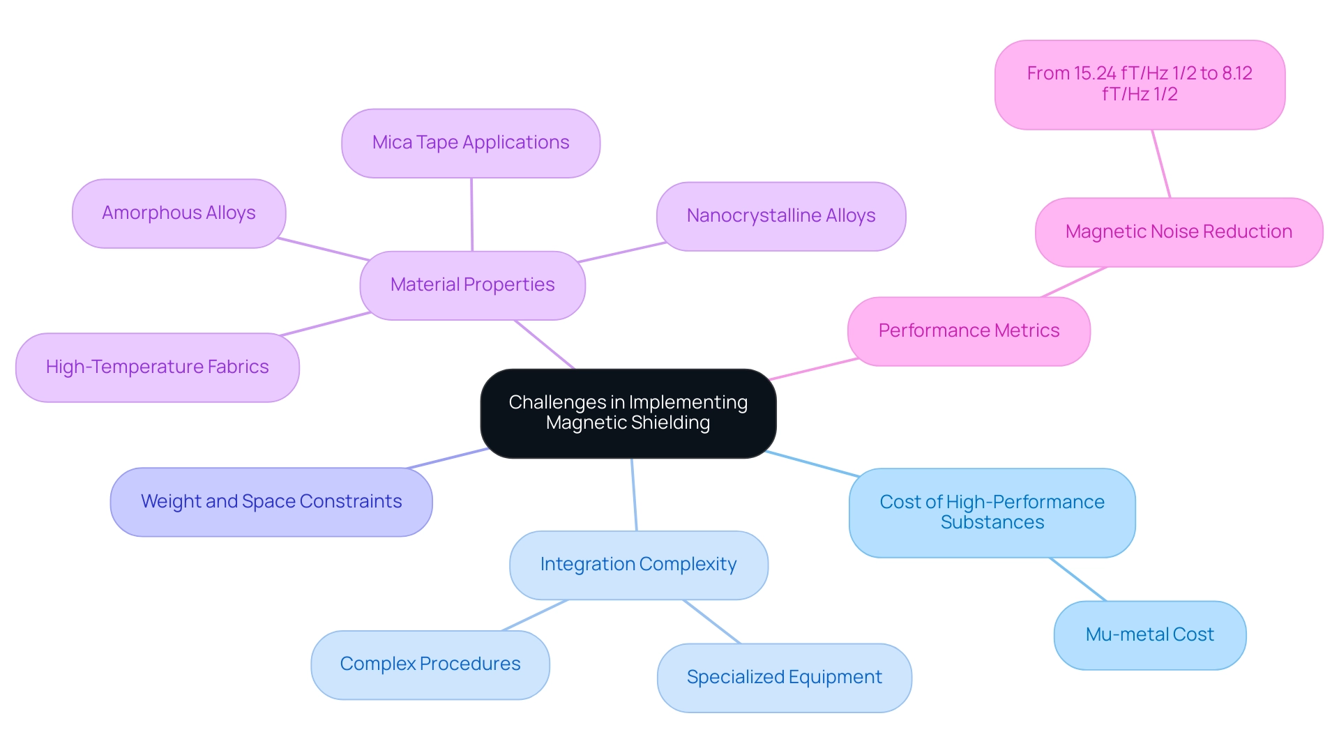 Each branch represents a key challenge, with sub-nodes detailing specific factors related to that challenge. Different colors indicate different categories of challenges.