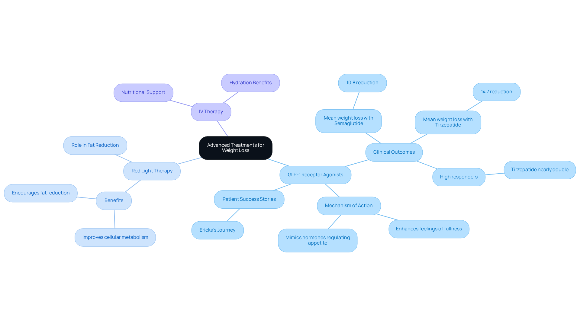 This mindmap illustrates the various advanced treatments available for weight loss. Start at the center with the main topic, then explore each branch to learn about specific therapies and their benefits. Each color-coded section helps you see how these treatments work together to support weight management. This mindmap illustrates the various advanced treatments available for weight loss. Start at the center with the main topic, then explore each branch to learn about specific therapies and their benefits. Each color-coded section helps you see how these treatments work together to support weight management.