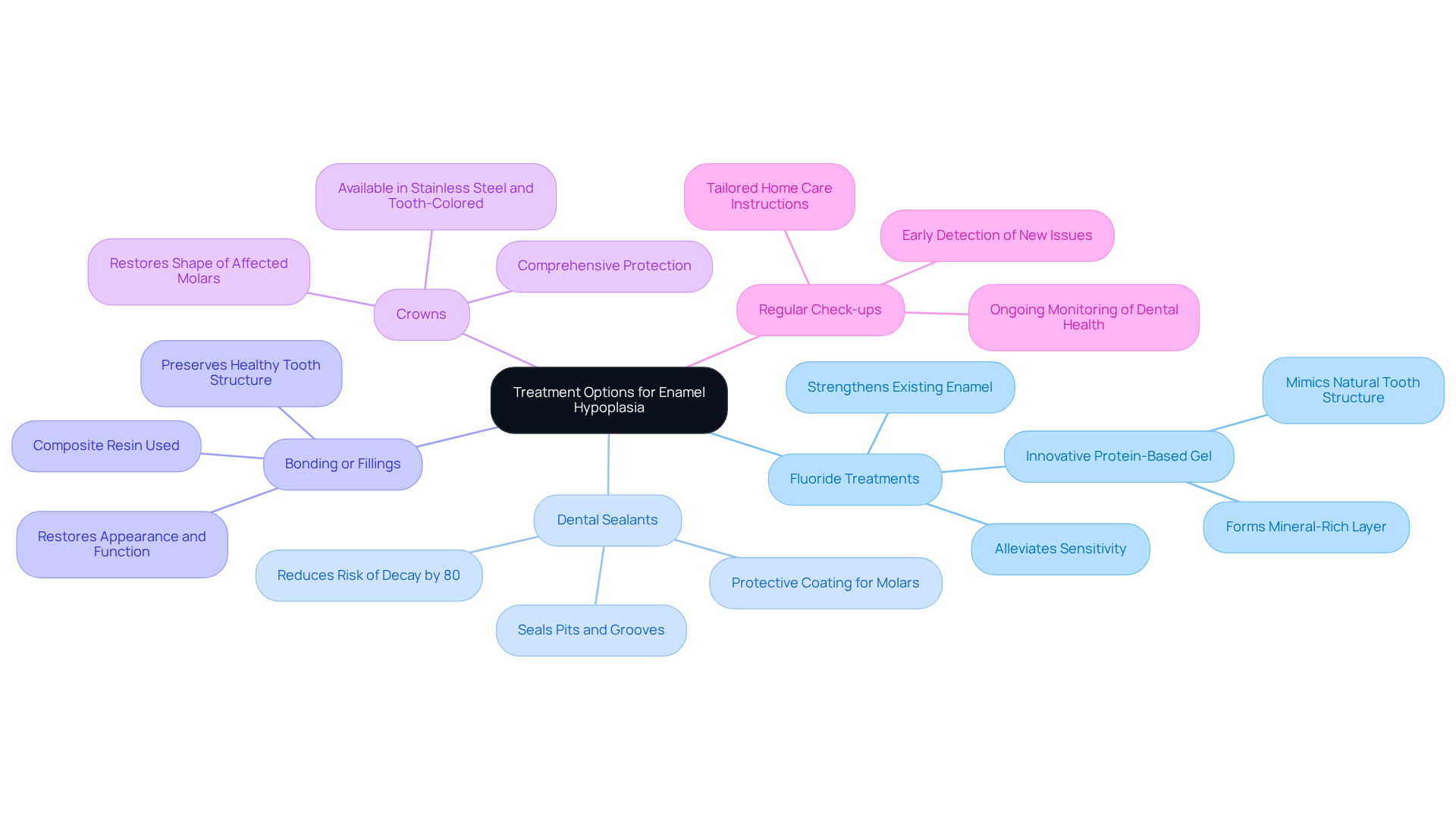 The center shows the main topic, and each branch represents a different treatment option. Follow the branches to learn about each treatment's purpose and benefits, making it easier to understand how to care for enamel hypoplasia.