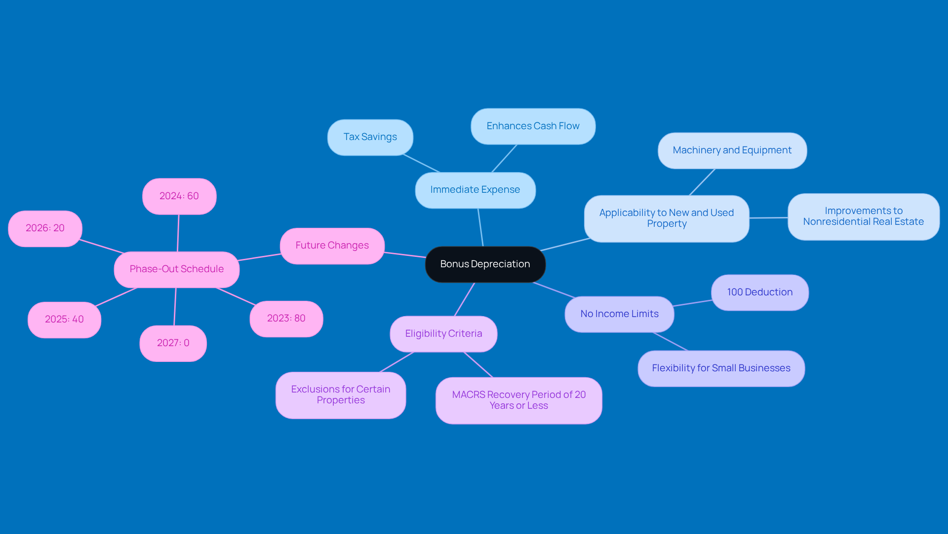 The central node represents bonus depreciation, and each branch shows a key feature or benefit. The further sub-branches provide specific examples or additional notes related to each feature.
