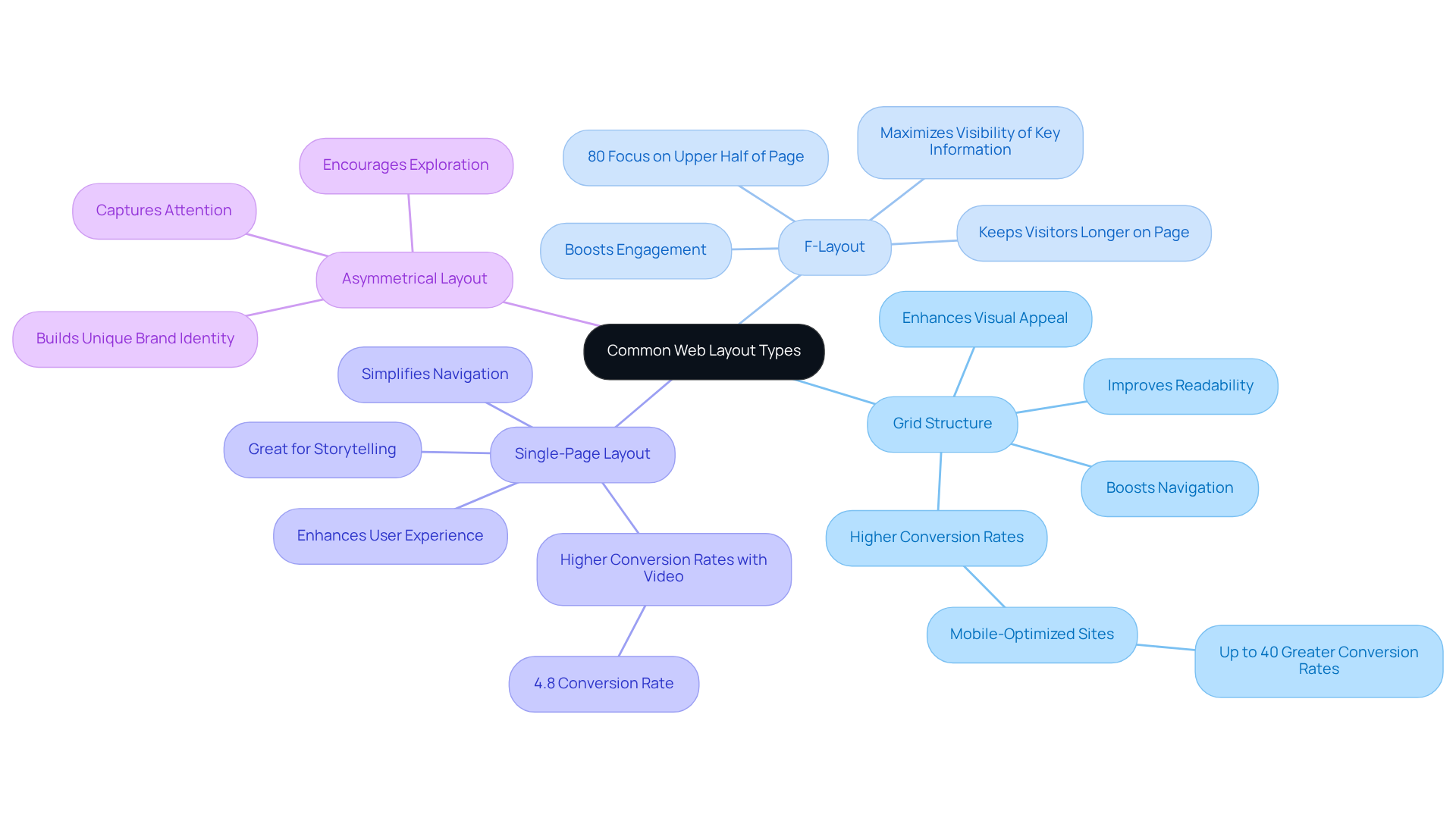 The central node represents the main topic of web layouts. Each branch shows a different layout type, and the sub-branches highlight their specific benefits. This layout helps you see how each design can impact user experience and engagement.