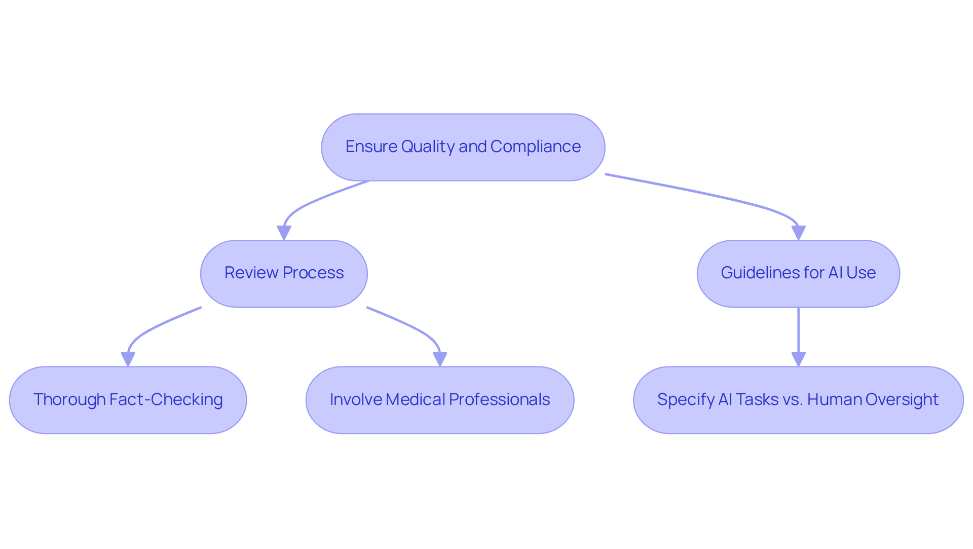 This flowchart outlines the steps marketers should take to ensure that AI-generated content meets quality and compliance standards. Follow the arrows to see how each step connects to the next. This flowchart outlines the steps marketers should take to ensure that AI-generated content meets quality and compliance standards. Follow the arrows to see how each step connects to the next.