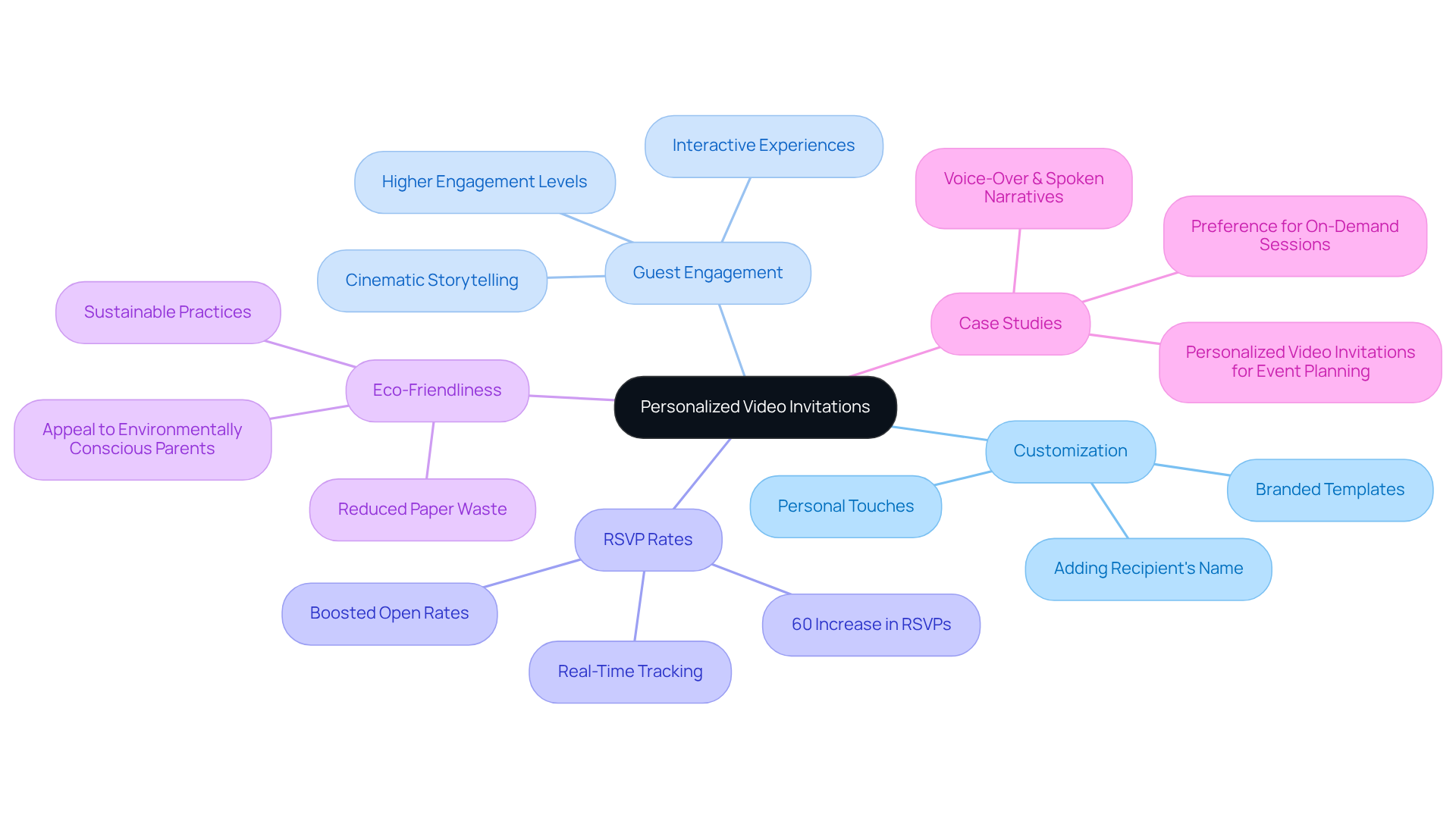 The center represents the main idea of personalized video invitations. Each branch shows a different benefit or feature, and the sub-branches provide more details. This layout helps you understand how each part contributes to making events more engaging.