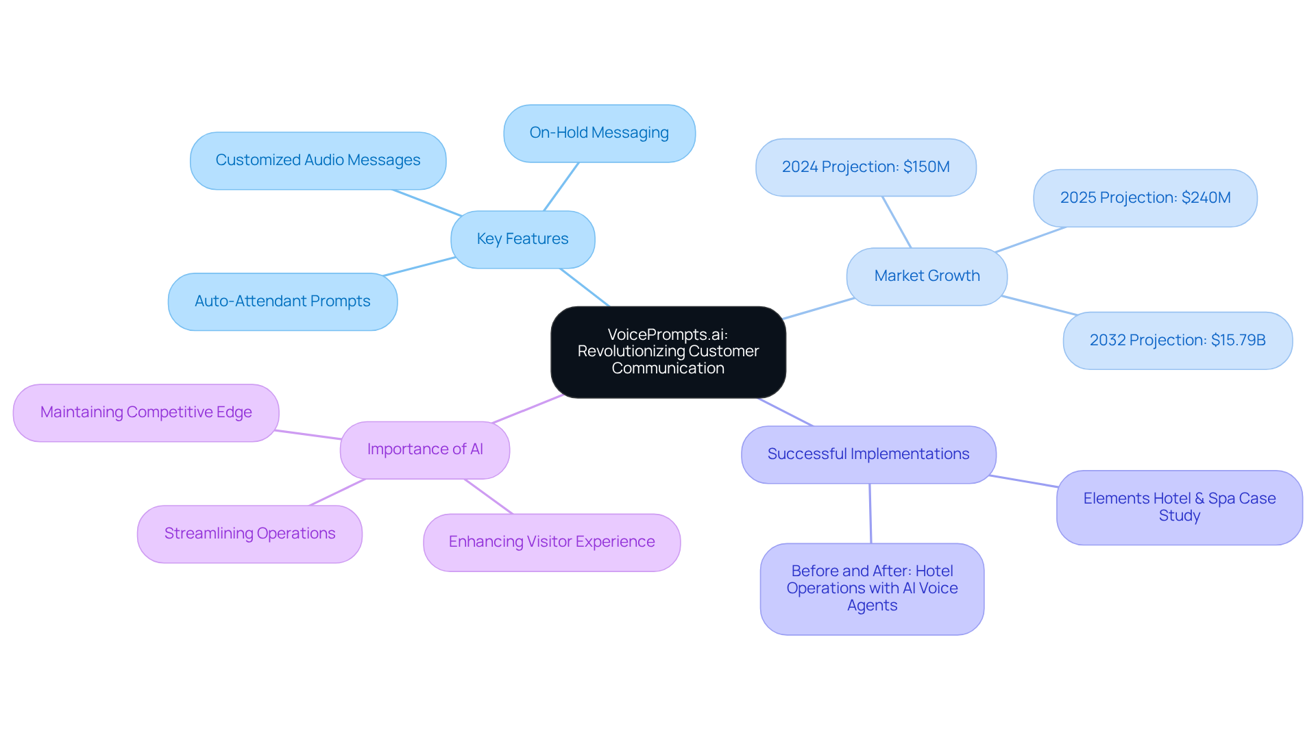 The central node represents VoicePrompts.ai, while branches show key features, market trends, and the significance of AI in enhancing customer communication. Each branch connects to specific details, making it easy to understand how they contribute to the overall theme. The central node represents VoicePrompts.ai, while branches show key features, market trends, and the significance of AI in enhancing customer communication. Each branch connects to specific details, making it easy to understand how they contribute to the overall theme.