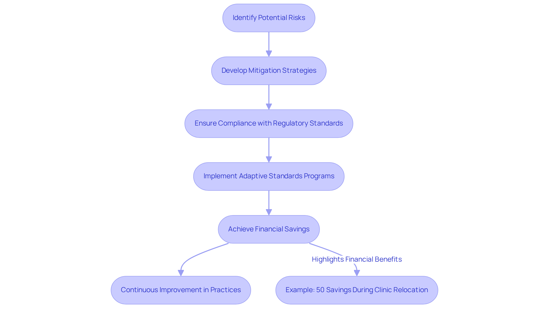 This flowchart outlines the steps in risk management consulting for healthcare. Each box represents a key stage in the process, showing how they connect. The highlighted example illustrates the financial benefits of effective risk management.