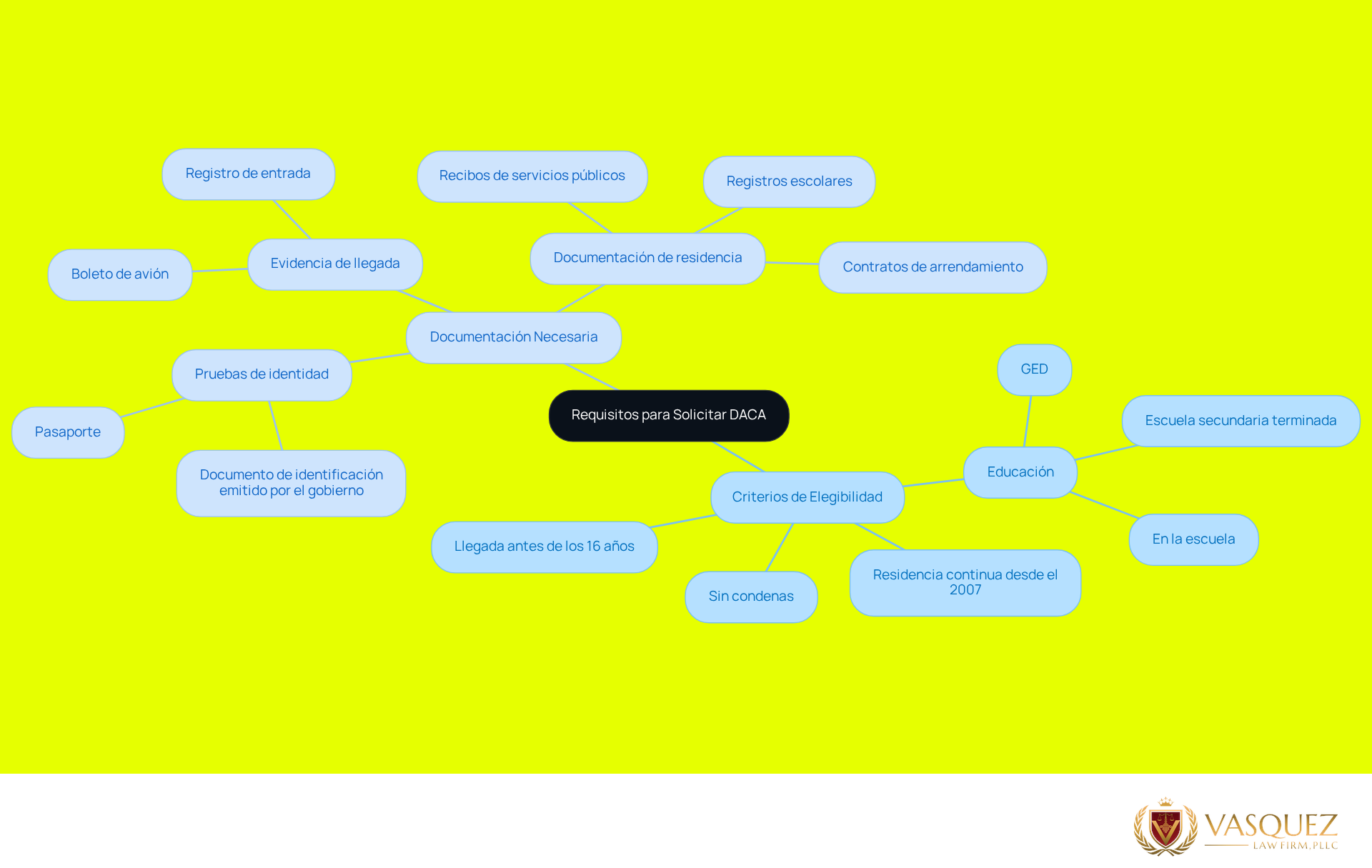 El nodo central representa el objetivo de solicitar DACA, mientras que las ramas muestran los criterios y documentos necesarios. Cada rama principal se puede expandir para ver detalles específicos. El nodo central representa el objetivo de solicitar DACA, mientras que las ramas muestran los criterios y documentos necesarios. Cada rama principal se puede expandir para ver detalles específicos.