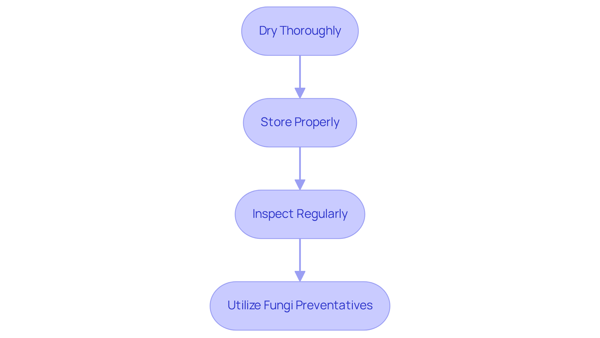 Follow the arrows to see the steps for keeping your tablecloths mold-free. Each box represents an important action to take, starting from drying them thoroughly to using preventatives for long-term care.