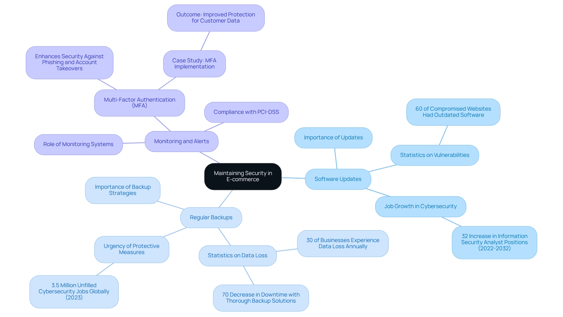 Each branch represents a key practice in maintaining security, with sub-nodes providing additional details and statistics related to each practice.