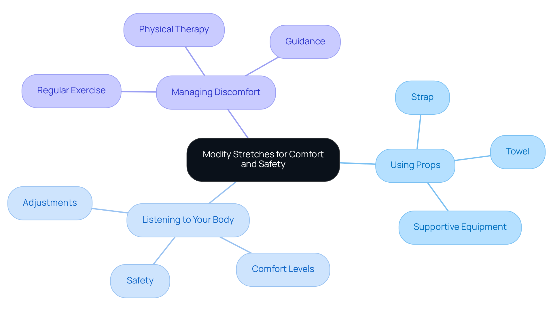 This mindmap helps you visualize how to modify your stretches for better comfort and safety. Start at the center with the main idea, then follow the branches to see different strategies and tips that can help you improve your flexibility while listening to your body. This mindmap helps you visualize how to modify your stretches for better comfort and safety. Start at the center with the main idea, then follow the branches to see different strategies and tips that can help you improve your flexibility while listening to your body.