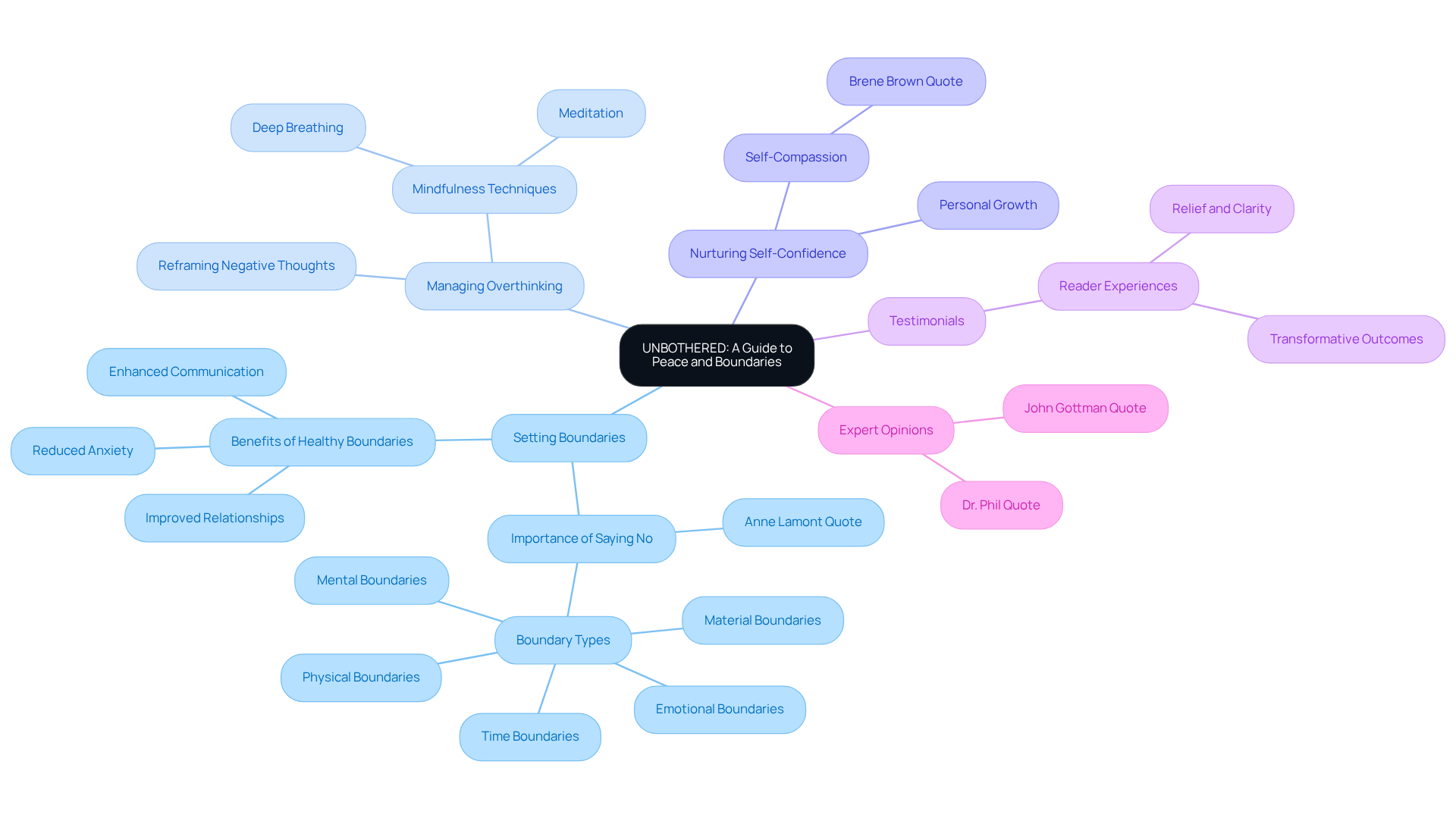 The central node represents the book, while the branches show key themes and ideas. Each sub-branch provides more detail on how these themes contribute to personal growth and mental well-being.