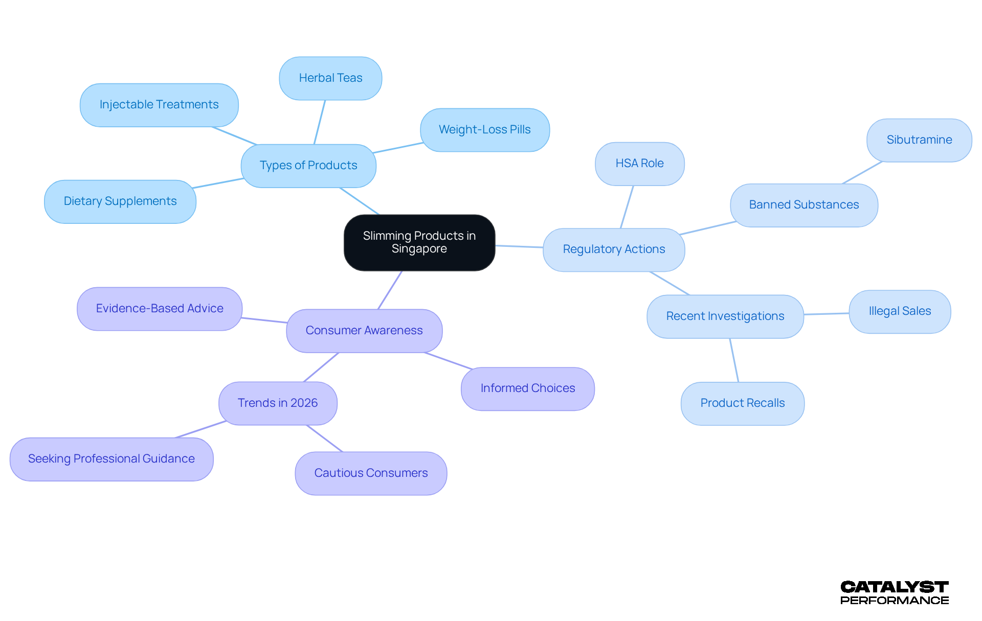 The central node represents the overall topic, while branches show different aspects like product types, regulations, and consumer trends. Each color-coded branch helps you see how these elements connect and interact.