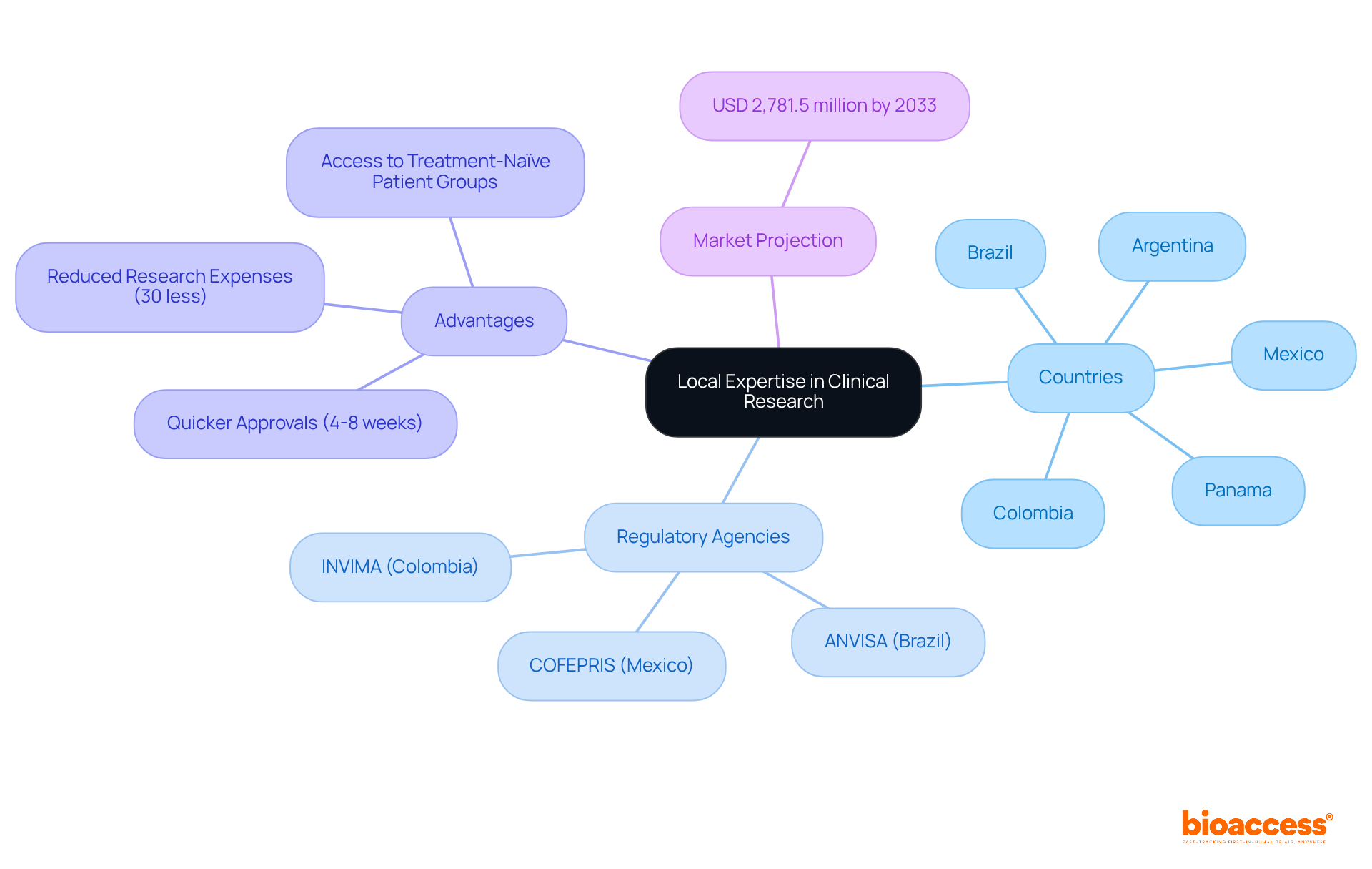 The central node represents the main theme of local expertise, while the branches show specific countries, regulatory bodies, advantages, and market projections related to clinical research in Latin America.